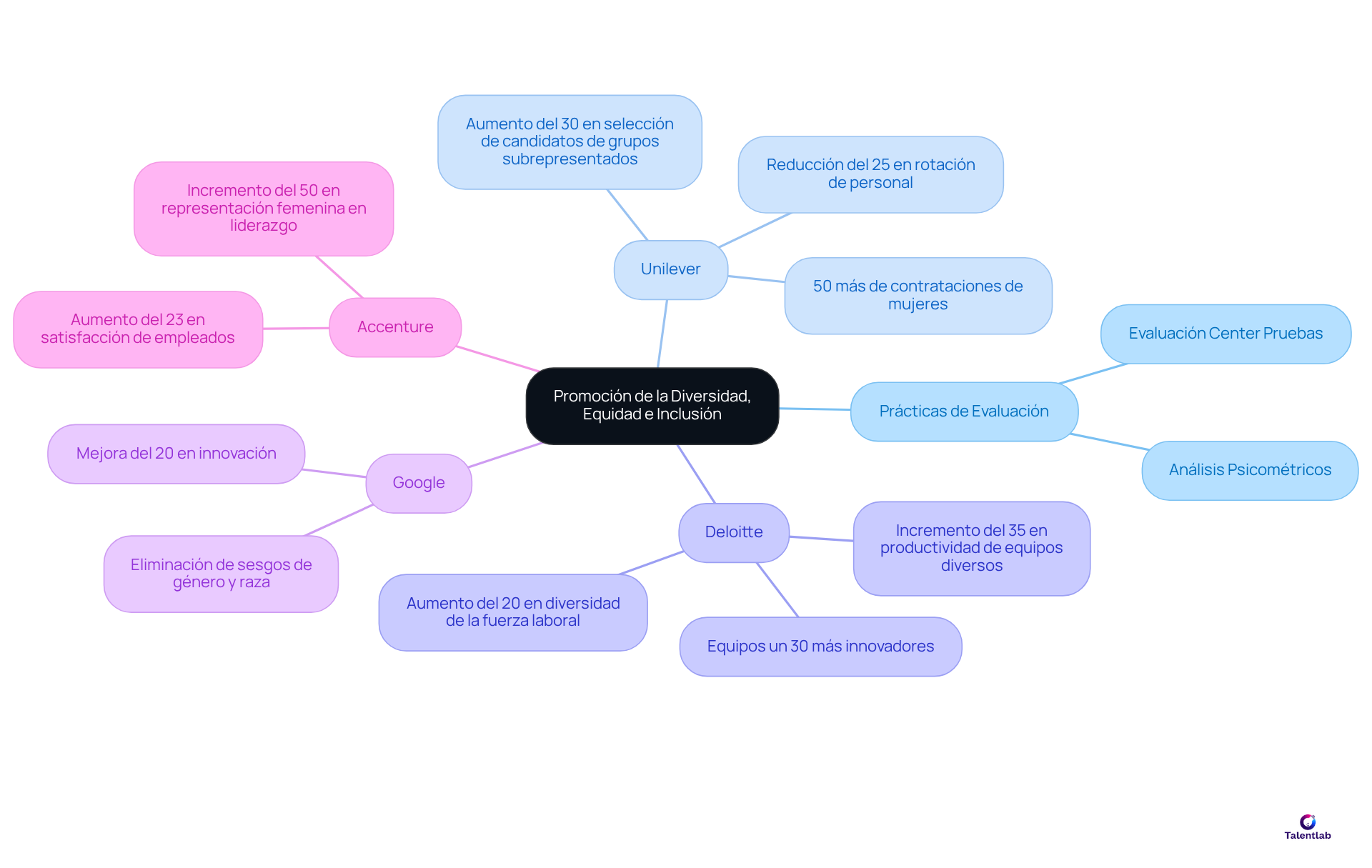 El nodo central representa el tema principal, mientras que las ramas muestran las prácticas y ejemplos de empresas. Cada sub-rama detalla los resultados, ayudando a visualizar cómo estas prácticas impactan positivamente en la diversidad y el rendimiento. El nodo central representa el tema principal, mientras que las ramas muestran las prácticas y ejemplos de empresas. Cada sub-rama detalla los resultados, ayudando a visualizar cómo estas prácticas impactan positivamente en la diversidad y el rendimiento.