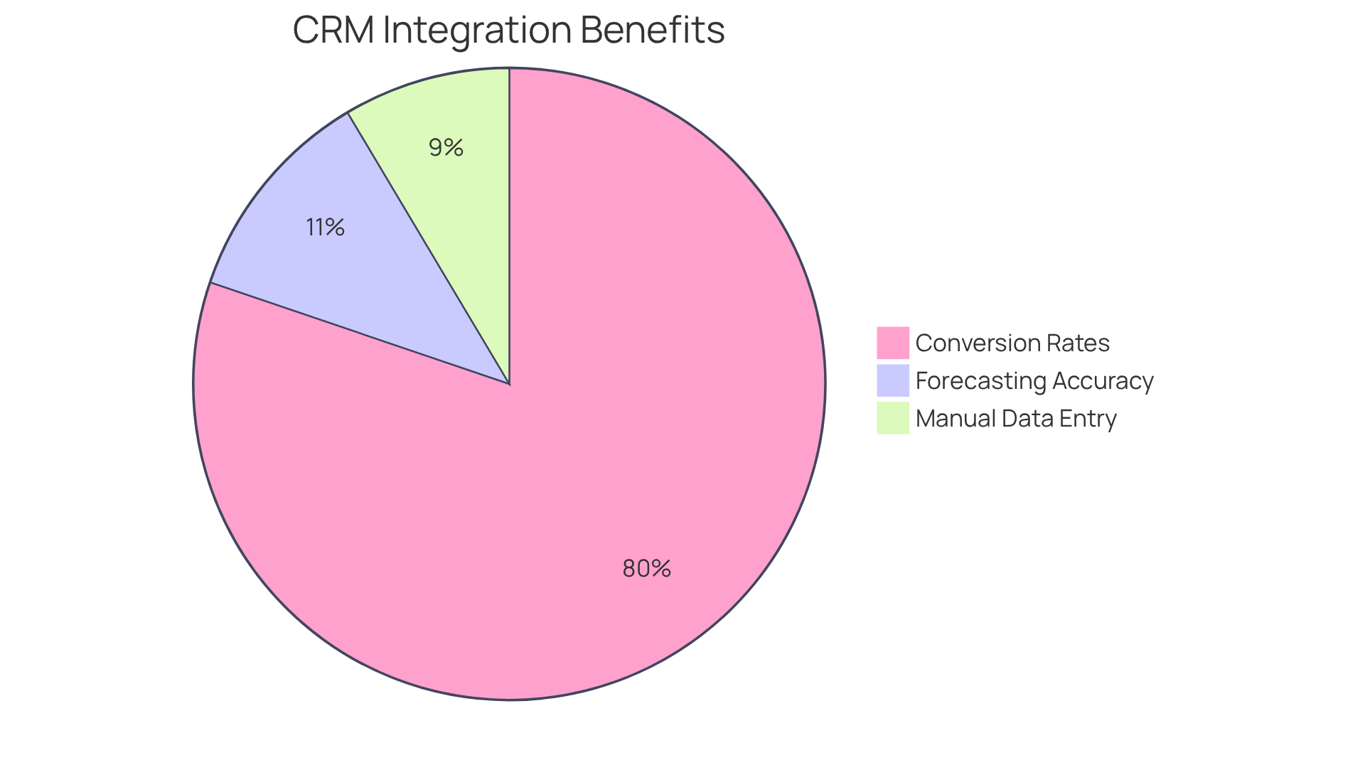 Each slice of the pie shows a different benefit of using CRM technology. The larger the slice, the more significant the impact on sales efficiency and success.
