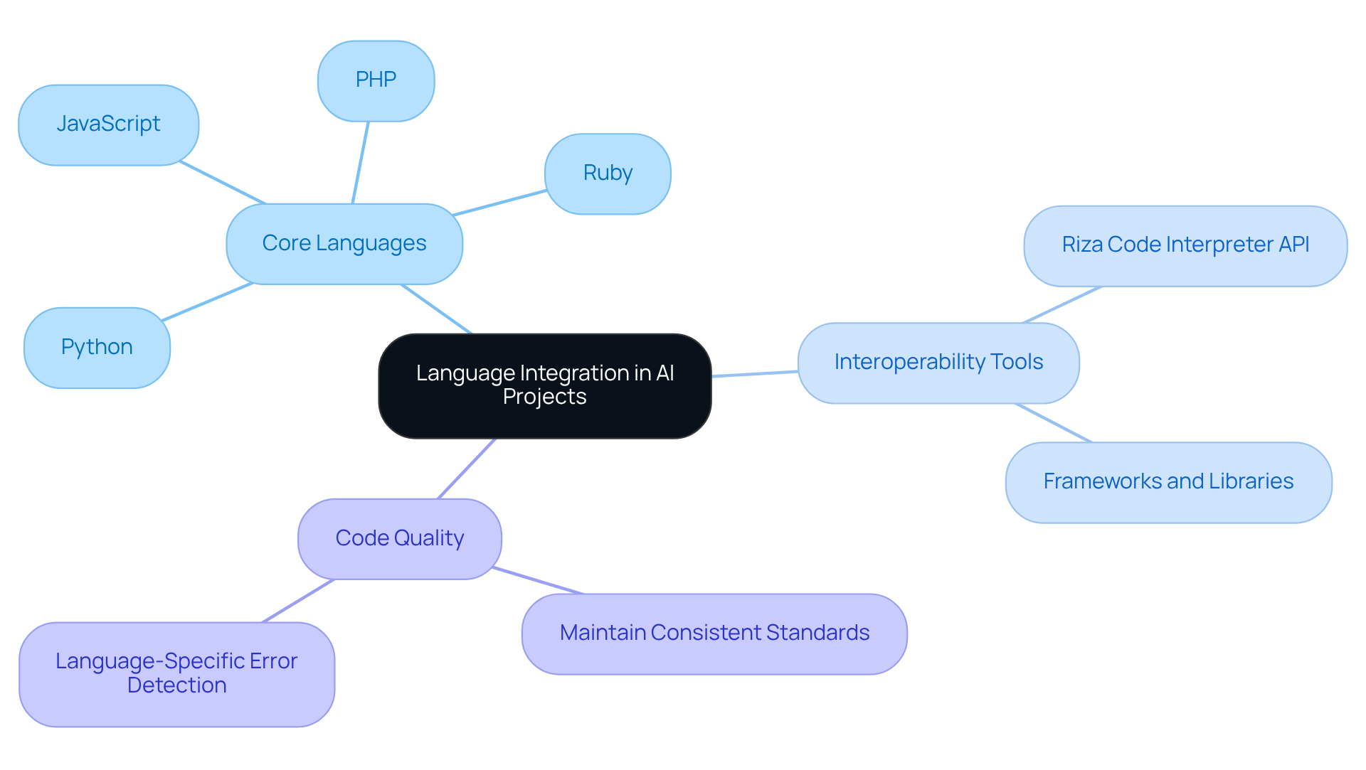 The central node represents the main topic, while the branches show different strategies and examples related to integrating programming languages in AI. Follow the branches to explore how each aspect contributes to successful AI development.