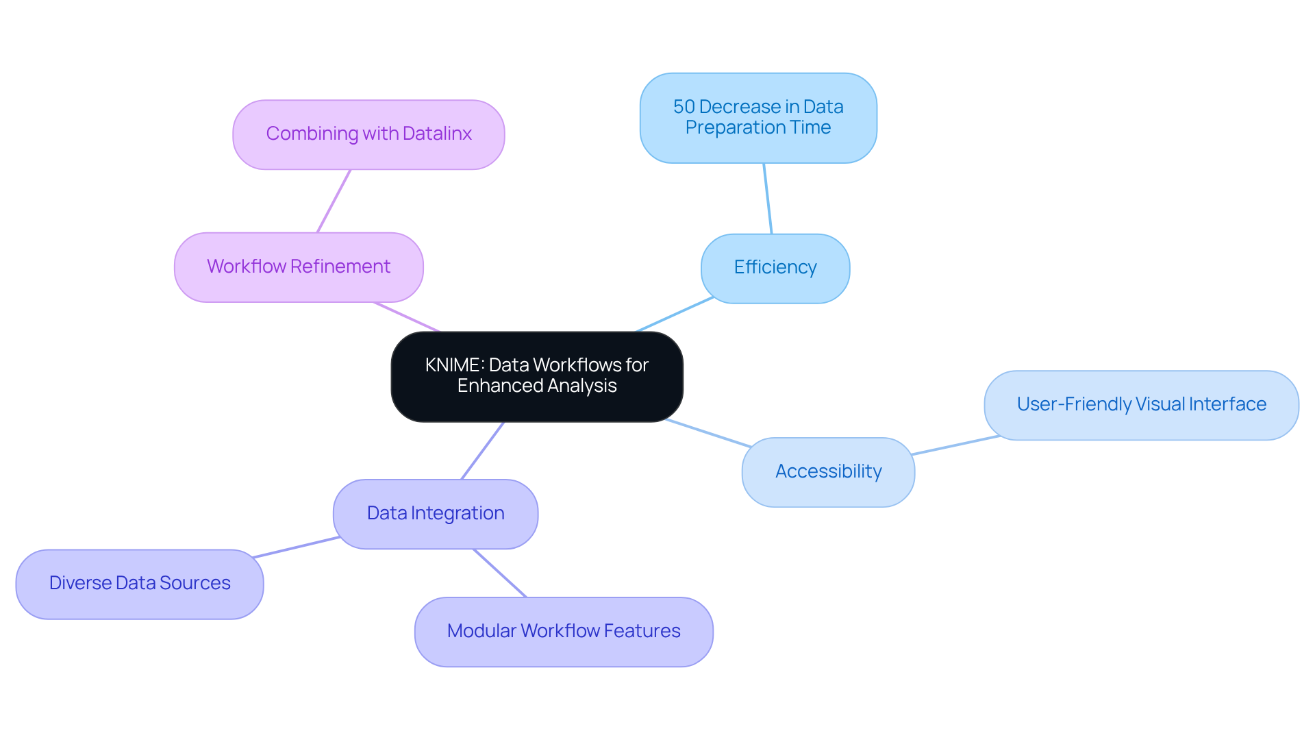 The central node represents KNIME, while the branches show its key benefits. Each sub-branch provides specific details about how KNIME helps marketing agencies improve their data processes.