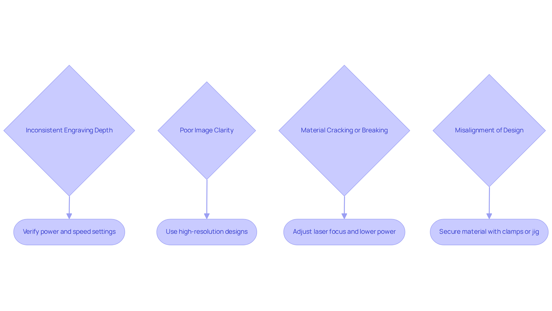 Each node represents a common issue you might face when creating awards. Follow the arrows to see the suggested solutions for each problem, helping you navigate through the challenges effectively. Each node represents a common issue you might face when creating awards. Follow the arrows to see the suggested solutions for each problem, helping you navigate through the challenges effectively.