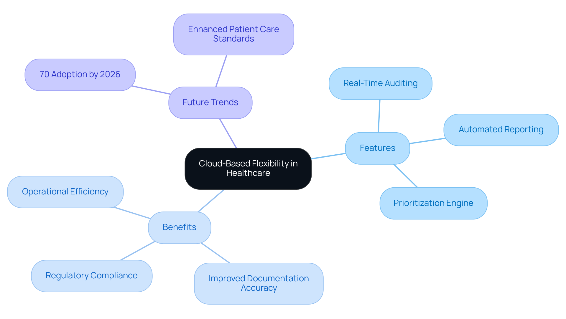 The central node represents the main theme of cloud flexibility, with branches showing features, benefits, and future trends in healthcare technology. Each branch highlights how these elements contribute to improving healthcare operations. The central node represents the main theme of cloud flexibility, with branches showing features, benefits, and future trends in healthcare technology. Each branch highlights how these elements contribute to improving healthcare operations.
