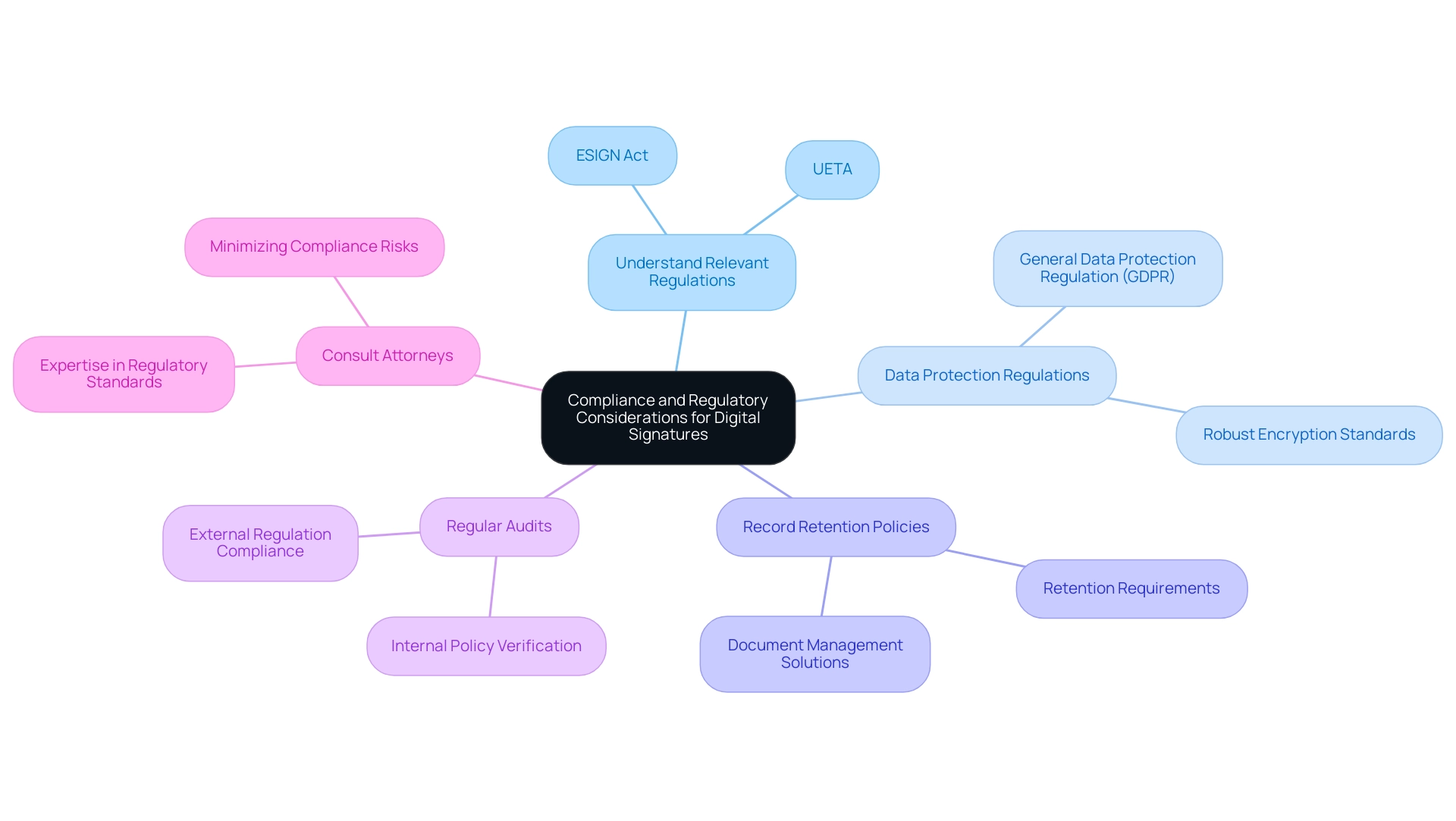 The central node represents the overall theme, while branches indicate key focus areas related to compliance and regulatory considerations for digital signatures. The central node represents the overall theme, while branches indicate key focus areas related to compliance and regulatory considerations for digital signatures.