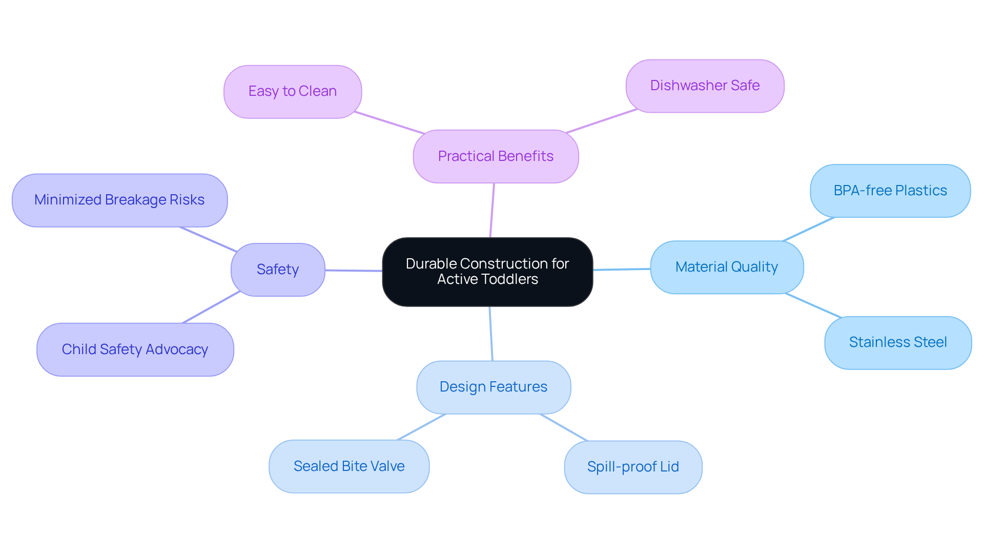 This mindmap illustrates how YAYA's drinkware is designed for active toddlers. Start at the center with the main theme, then explore the branches to see how material quality, design features, safety, and practical benefits all connect to support hydration for little ones.