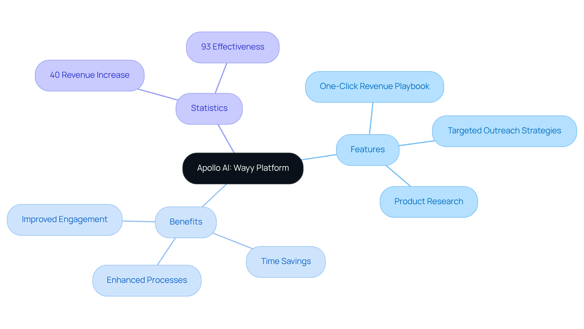 The central node represents the Wayy platform, with branches showing its features, benefits, and key statistics. Each branch highlights how Wayy can enhance sales processes for small businesses.