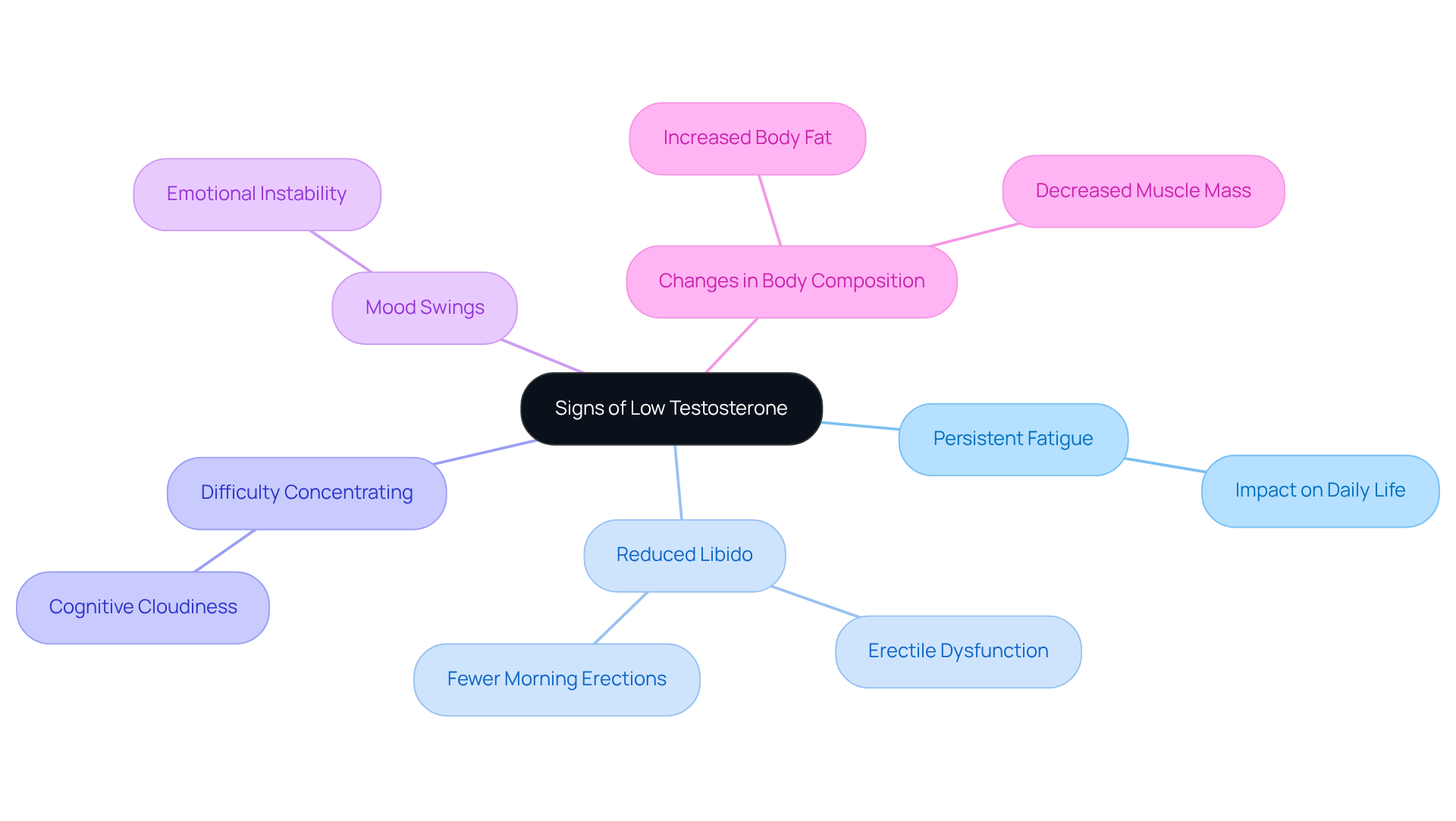 This mindmap starts with the main topic in the center and branches out to show various symptoms of low testosterone. Each branch represents a different sign, and you can follow the lines to see related challenges. It's a great way to visualize how these symptoms connect and what to look out for. This mindmap starts with the main topic in the center and branches out to show various symptoms of low testosterone. Each branch represents a different sign, and you can follow the lines to see related challenges. It's a great way to visualize how these symptoms connect and what to look out for.