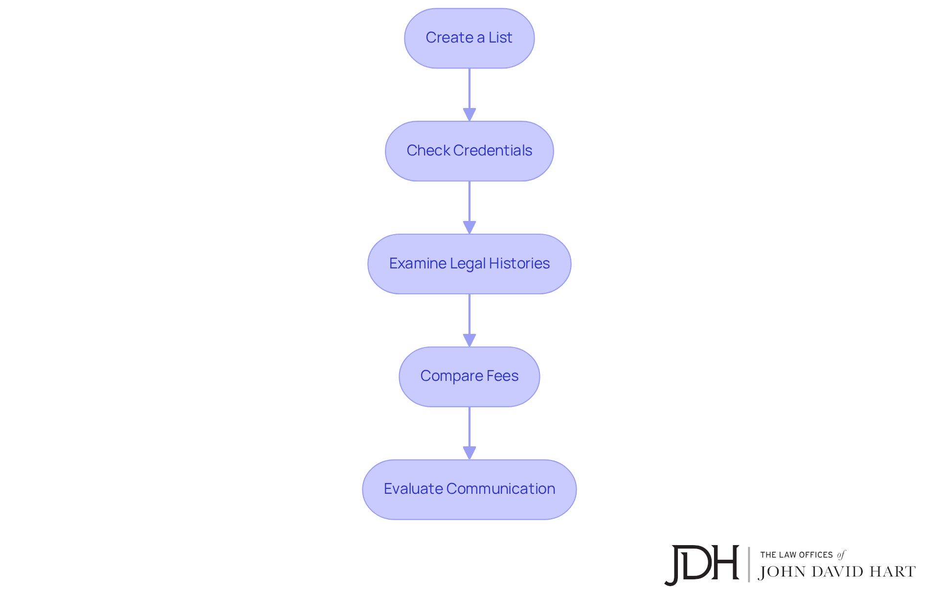 Each box represents a step in your journey to find the right lawyer. Follow the arrows to see how to navigate each part of the process, ensuring you cover all important aspects.