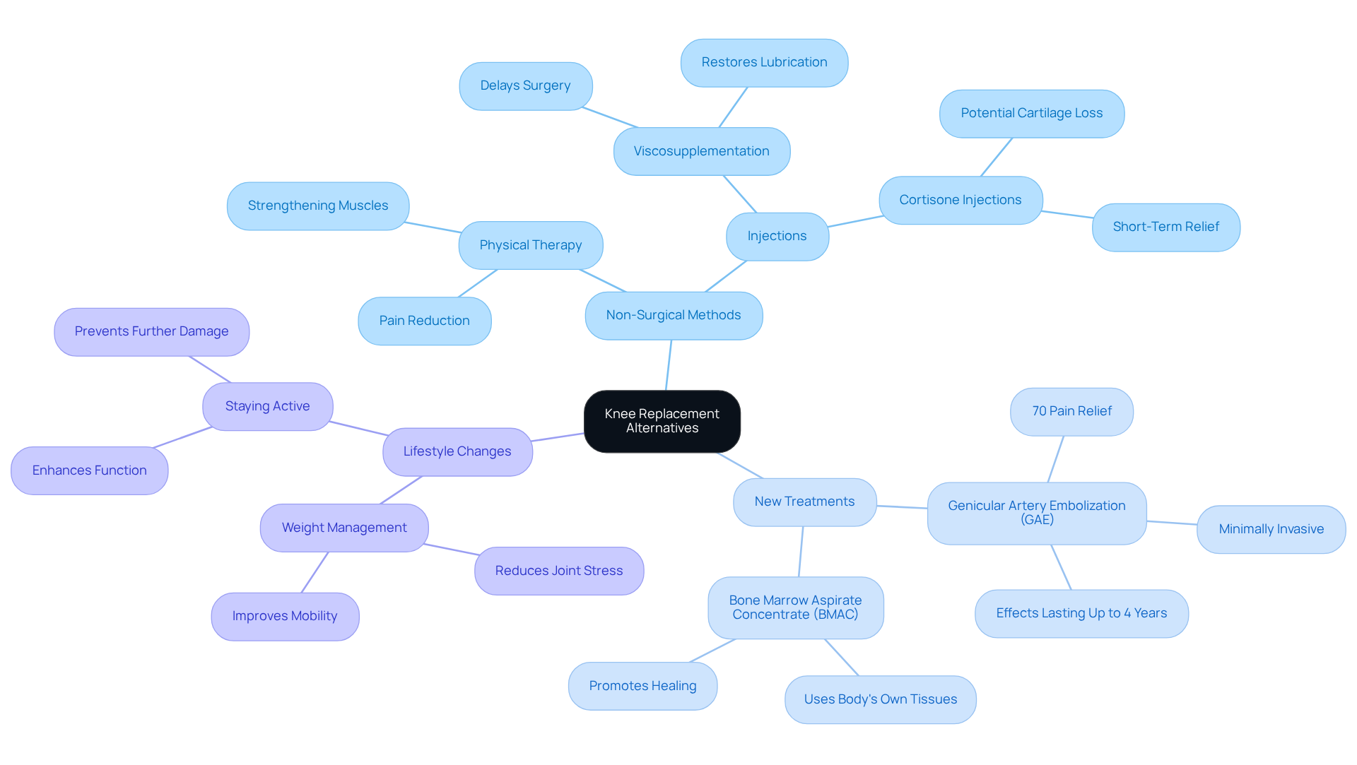 This mindmap shows various options for managing knee osteoarthritis without surgery. Start at the center with 'Knee Replacement Alternatives' and follow the branches to see different methods and treatments that can help relieve pain and improve mobility.