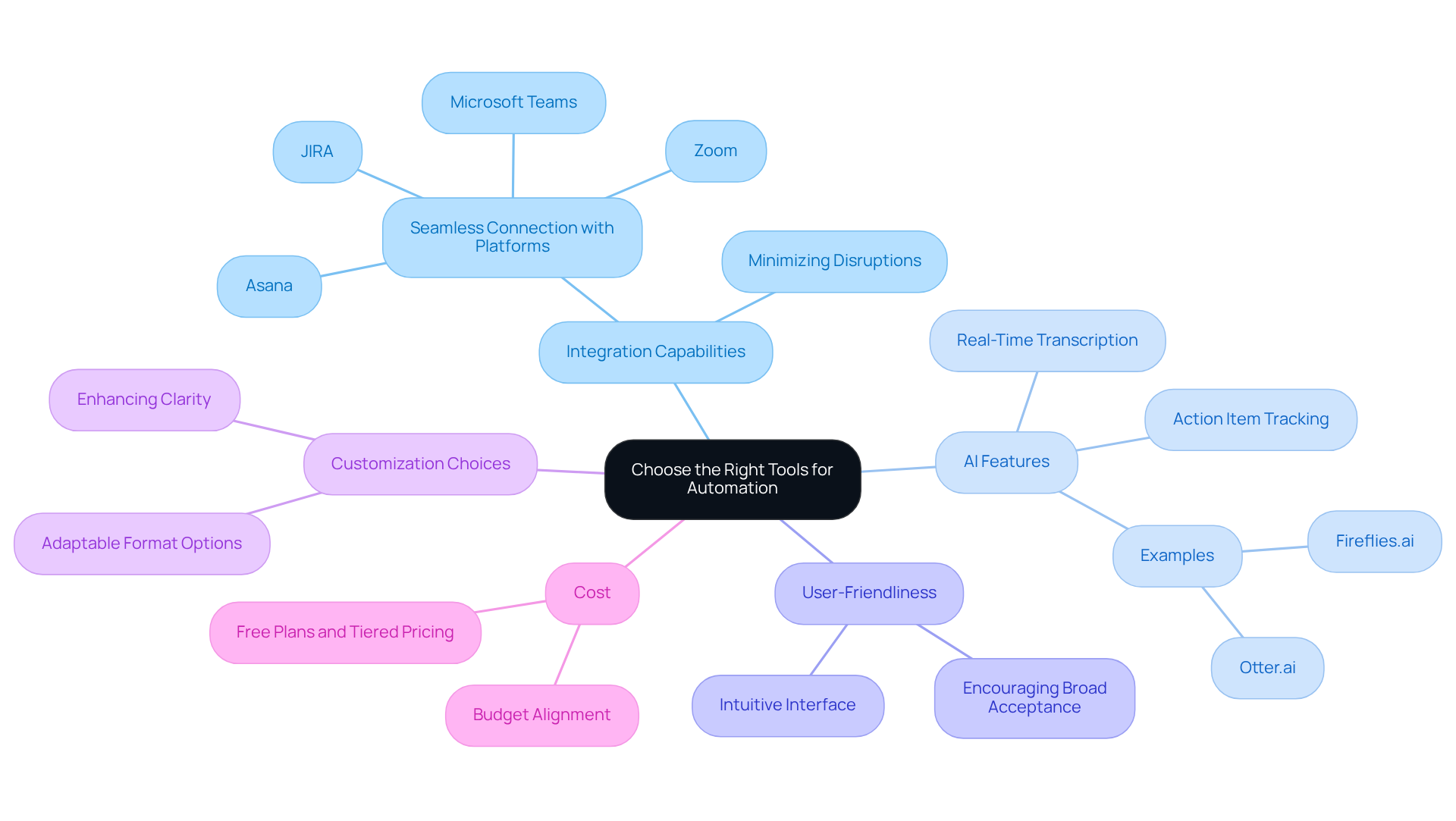 The center represents the main theme of choosing automation tools. Each branch represents a key factor to consider, providing insights into what makes a tool effective for summarizing meetings. The center represents the main theme of choosing automation tools. Each branch represents a key factor to consider, providing insights into what makes a tool effective for summarizing meetings.