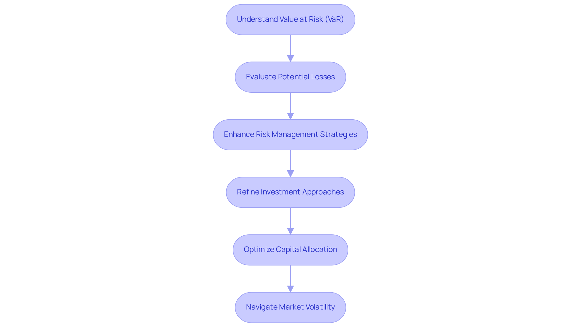 This flowchart outlines the steps tech businesses can take to understand and apply Value at Risk (VaR). Start from understanding VaR, then follow the arrows to see how evaluating potential losses leads to better risk management and investment strategies.