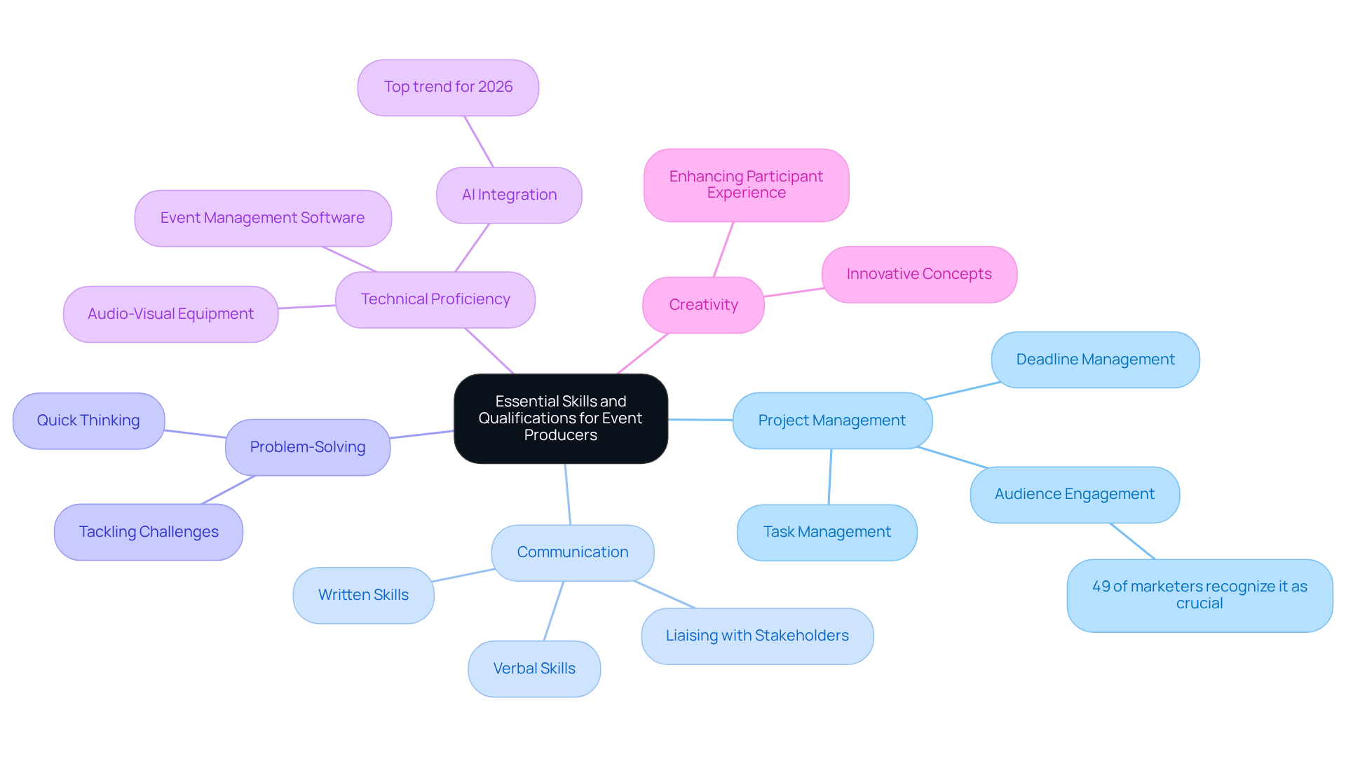 The center represents the main focus on event production skills. Each branch shows a key skill area, and the sub-branches provide more detail on what that skill entails. This layout helps you understand the diverse abilities needed to excel in event production. The center represents the main focus on event production skills. Each branch shows a key skill area, and the sub-branches provide more detail on what that skill entails. This layout helps you understand the diverse abilities needed to excel in event production.