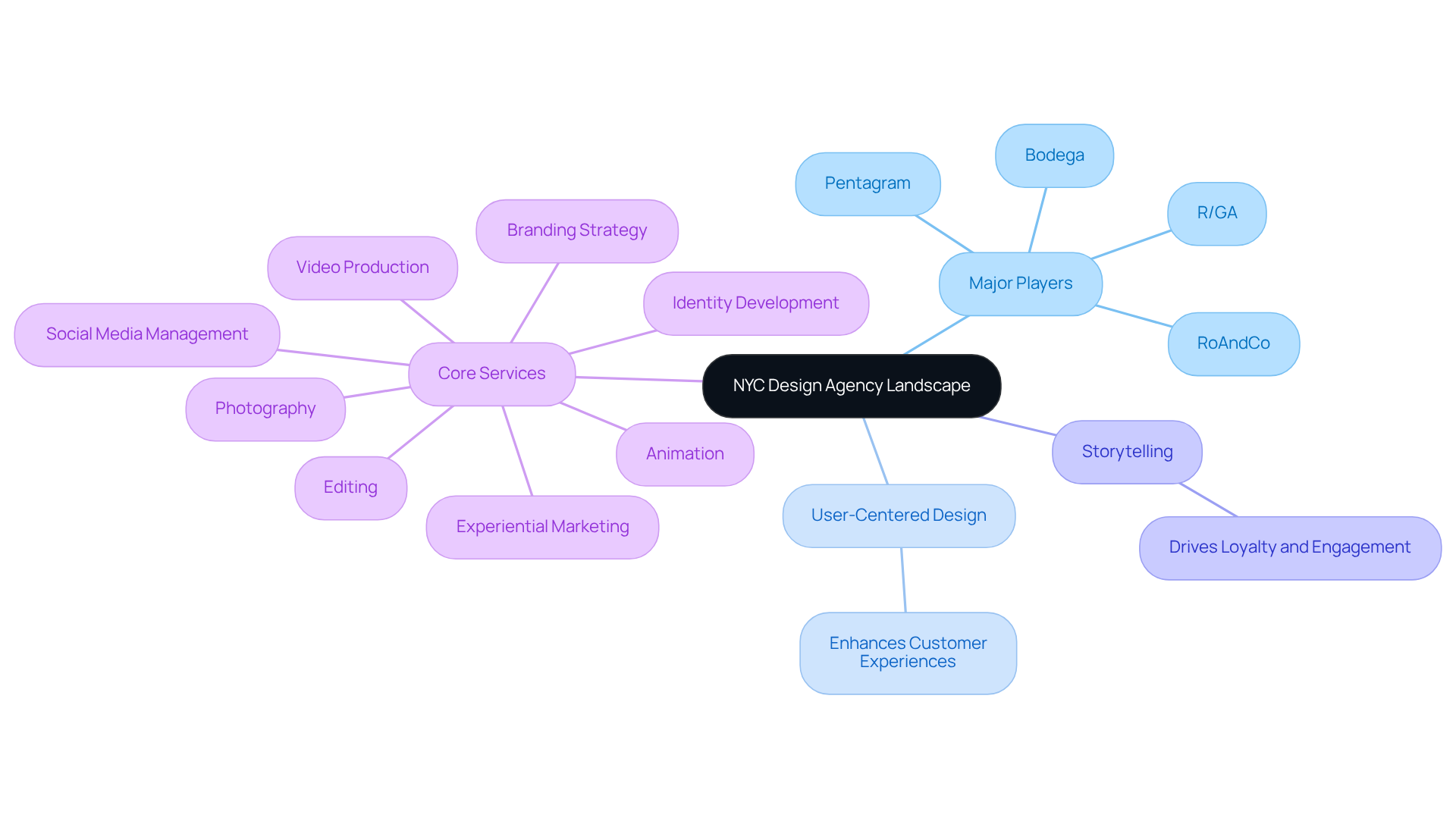 This mindmap starts with the central theme of NYC's design agencies and branches out to show major players, their focus on user-centered design, the importance of storytelling, and the core services they provide. Each branch represents a key aspect of the landscape, helping you see how everything connects.