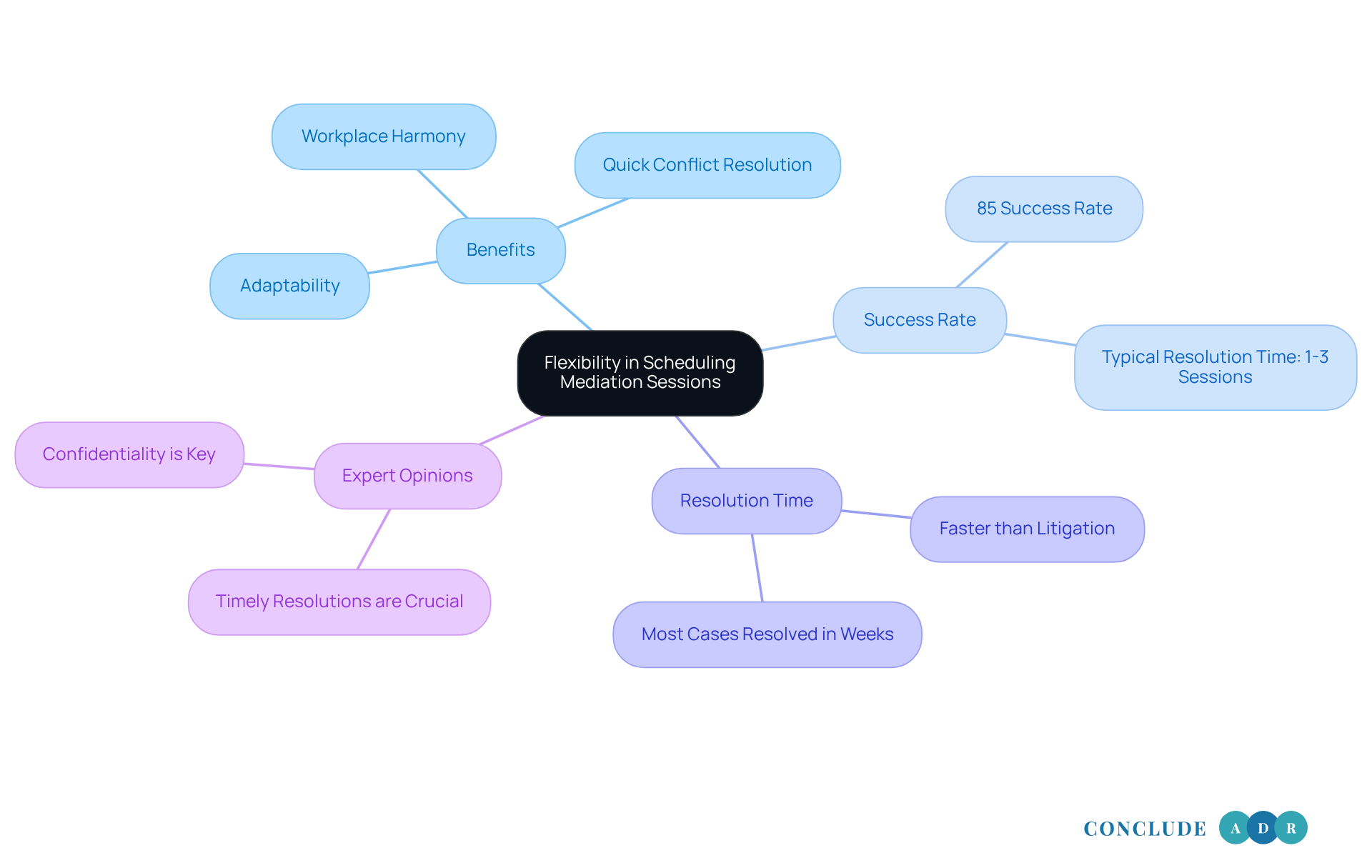 The center shows the main idea of flexible scheduling in mediation. Each branch represents a different aspect, like benefits and statistics, helping you understand how flexibility leads to better outcomes.