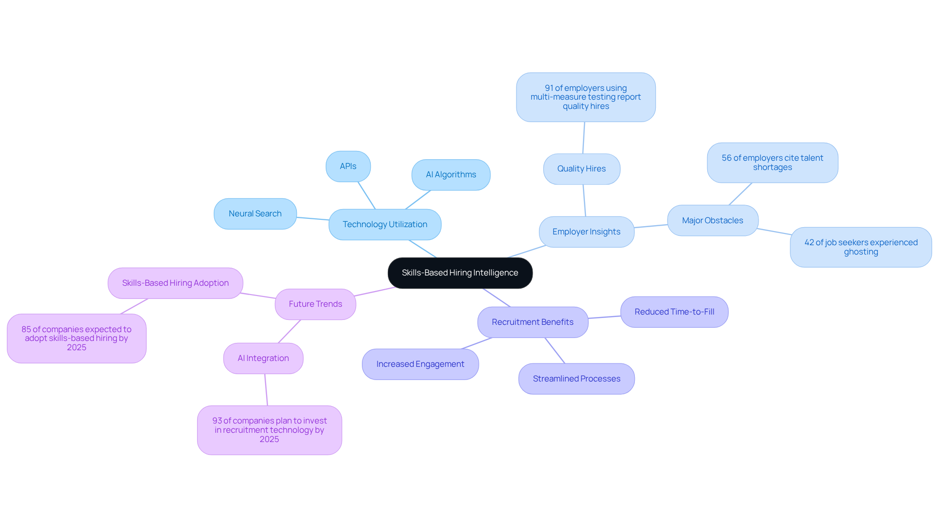 The central node represents the main concept of skills-based hiring, while branches show key themes and their subtopics, helping you explore the interconnected aspects of this innovative recruitment strategy.