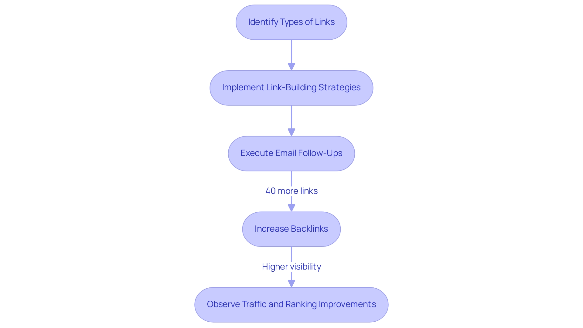 Each box outlines a step in the SEO linking process, with arrows indicating the flow and relationships between steps.