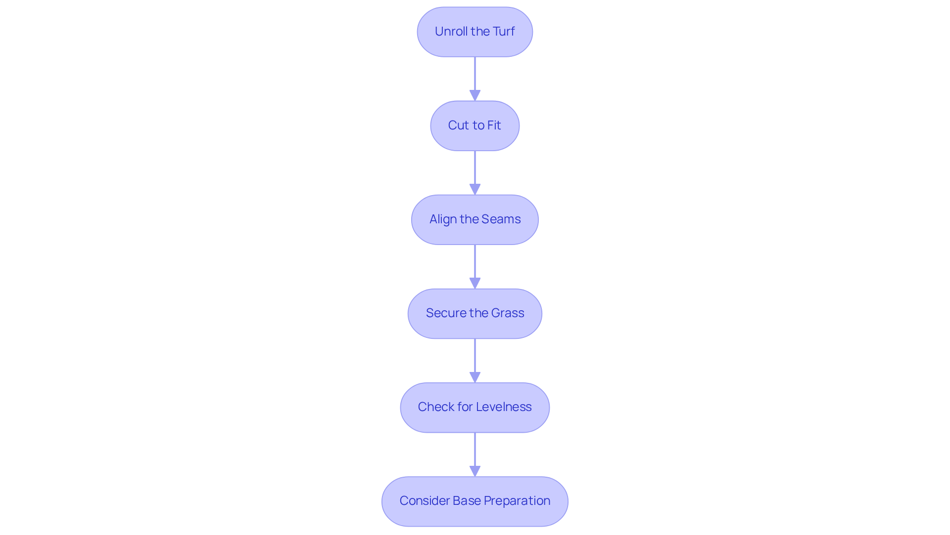 Each box represents a step in the installation process. Follow the arrows to see how to move from one step to the next, ensuring a successful installation of your artificial grass.