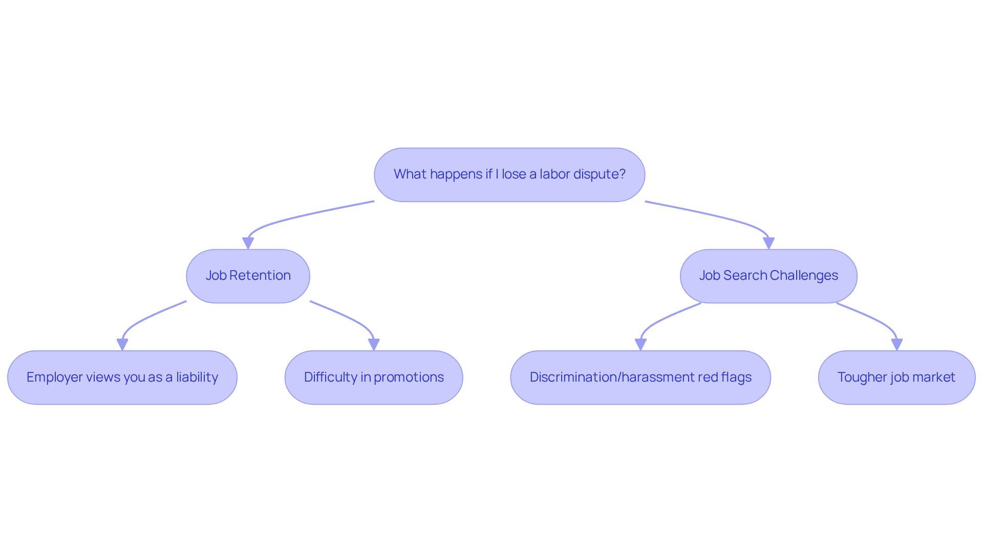 This flowchart illustrates the potential outcomes of losing a labor dispute. Follow the arrows to see how it can affect your job security and future job prospects. The blue path shows how you might retain your job but face challenges, while the red path highlights difficulties in finding new employment.