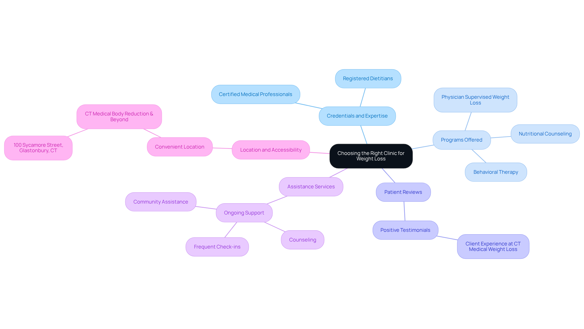 The central node represents the main topic, while each branch highlights important factors to consider. Follow the branches to explore each aspect in detail, helping you make an informed decision about your weight loss journey.