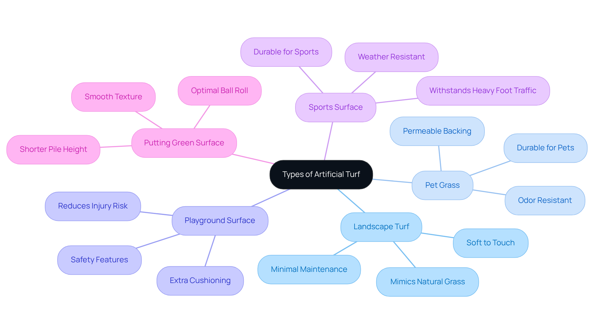 This mindmap starts with the main topic of artificial turf types in the center. Each branch represents a specific type of turf, and the sub-branches provide details about their unique features. Follow the branches to understand how each type serves different needs, making it easier to choose the right option for your outdoor space. This mindmap starts with the main topic of artificial turf types in the center. Each branch represents a specific type of turf, and the sub-branches provide details about their unique features. Follow the branches to understand how each type serves different needs, making it easier to choose the right option for your outdoor space.