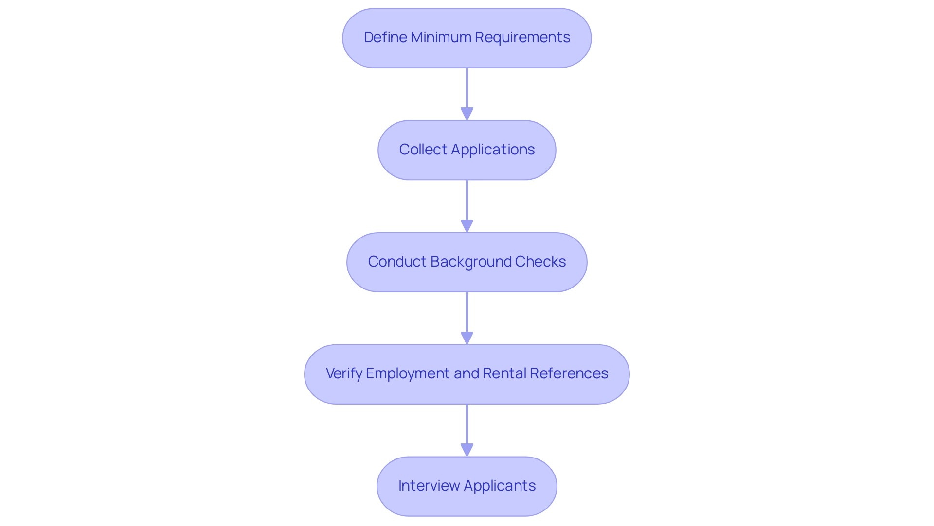 Each box represents a step in the tenant screening process, and the arrows indicate the sequential flow between steps.