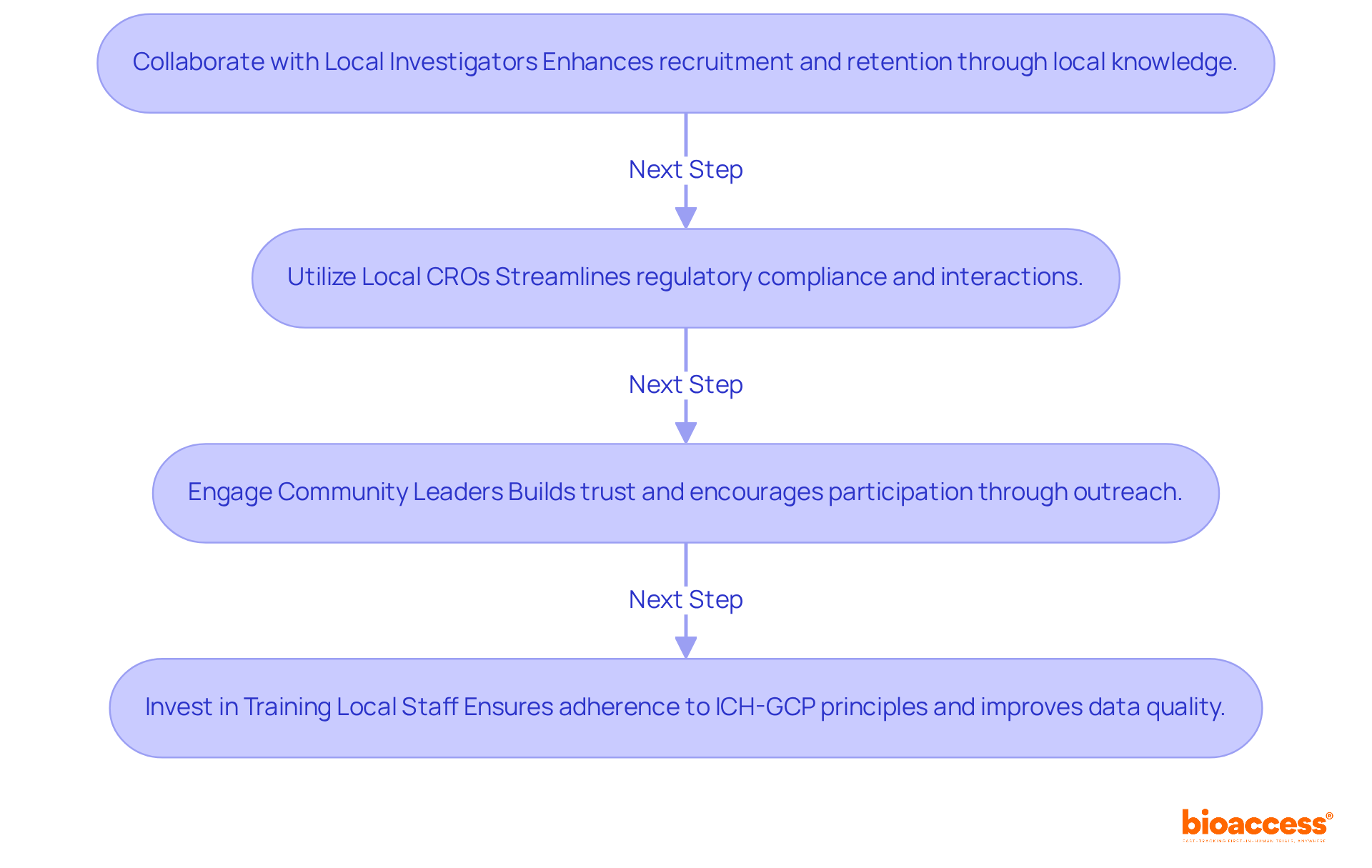 Each box represents a strategy to enhance efficiency in clinical trials. Follow the arrows to see how each strategy builds on the previous one, guiding you through the process of leveraging local expertise.
