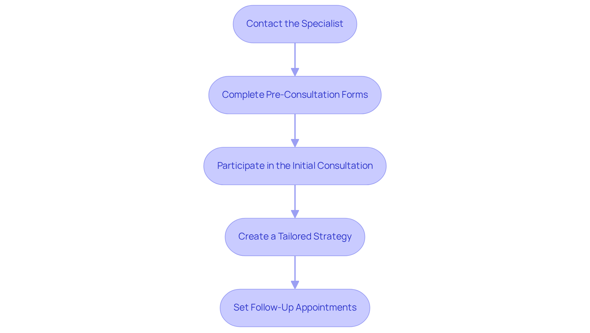 Each box represents a step in your journey to starting the weight loss program. Follow the arrows to see how each step connects and leads you closer to your health goals.