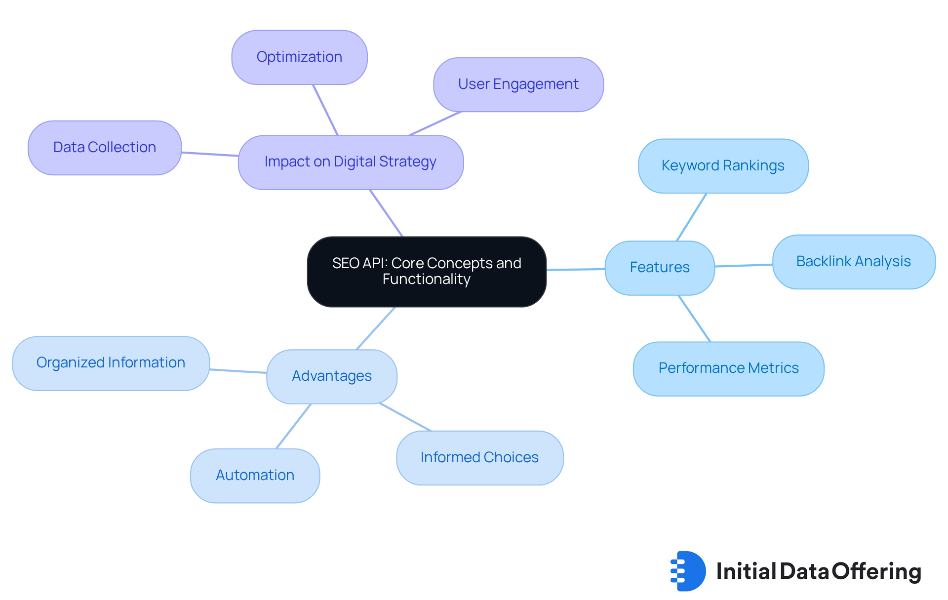 Start from the center with the SEO API, then explore its features, advantages, and how it can improve digital strategies. Each branch represents a key aspect, making it easy to grasp the entire concept at a glance.