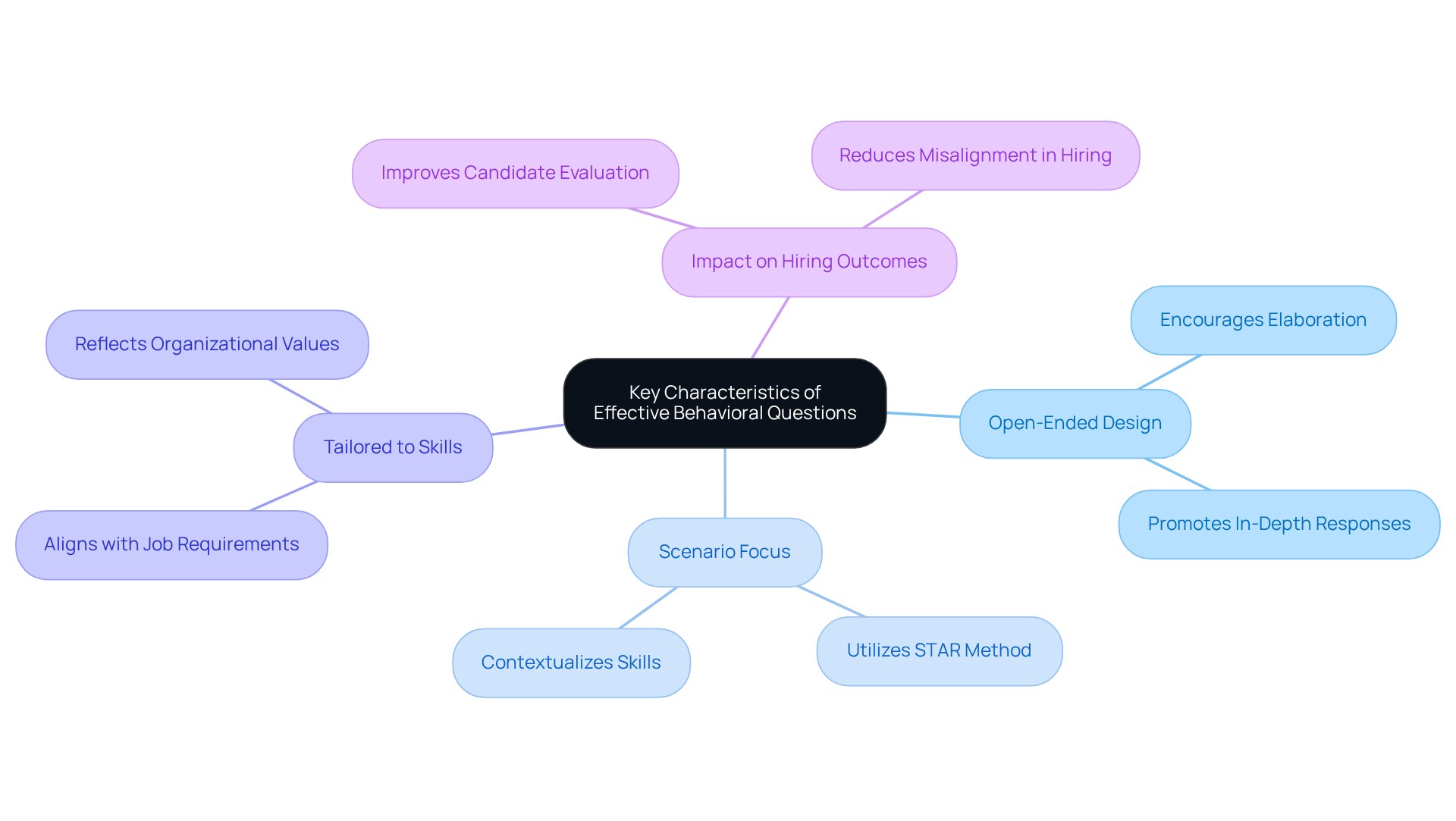 This mindmap starts with the main idea in the center and branches out to show different characteristics of effective behavioral questions. Each branch represents a key aspect, and the sub-branches provide more details. Follow the branches to understand how each characteristic contributes to better hiring practices.