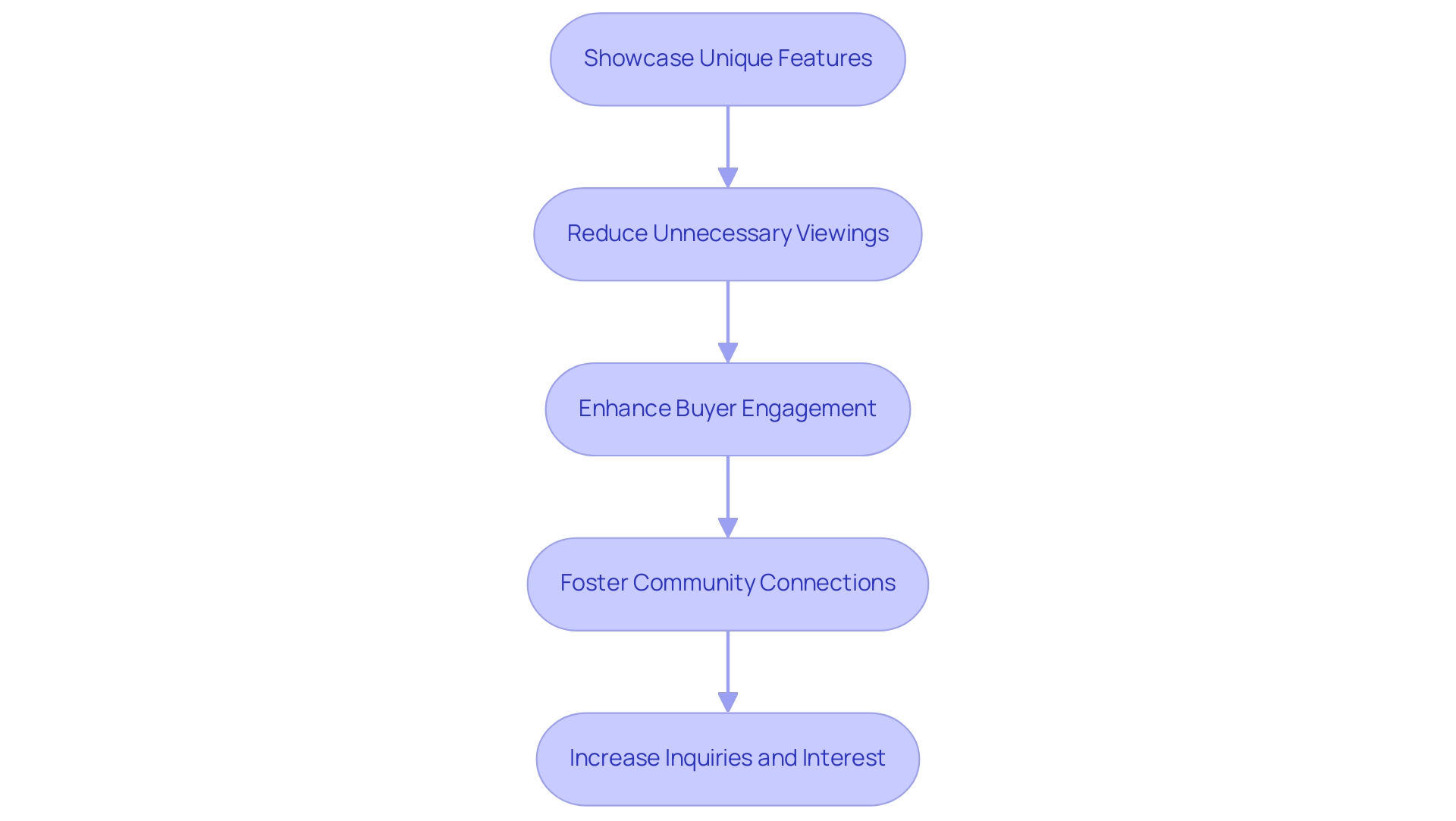 Each box represents a step in the process. Arrows indicate the flow from showcasing features to the resulting benefits for both buyers and realtors.