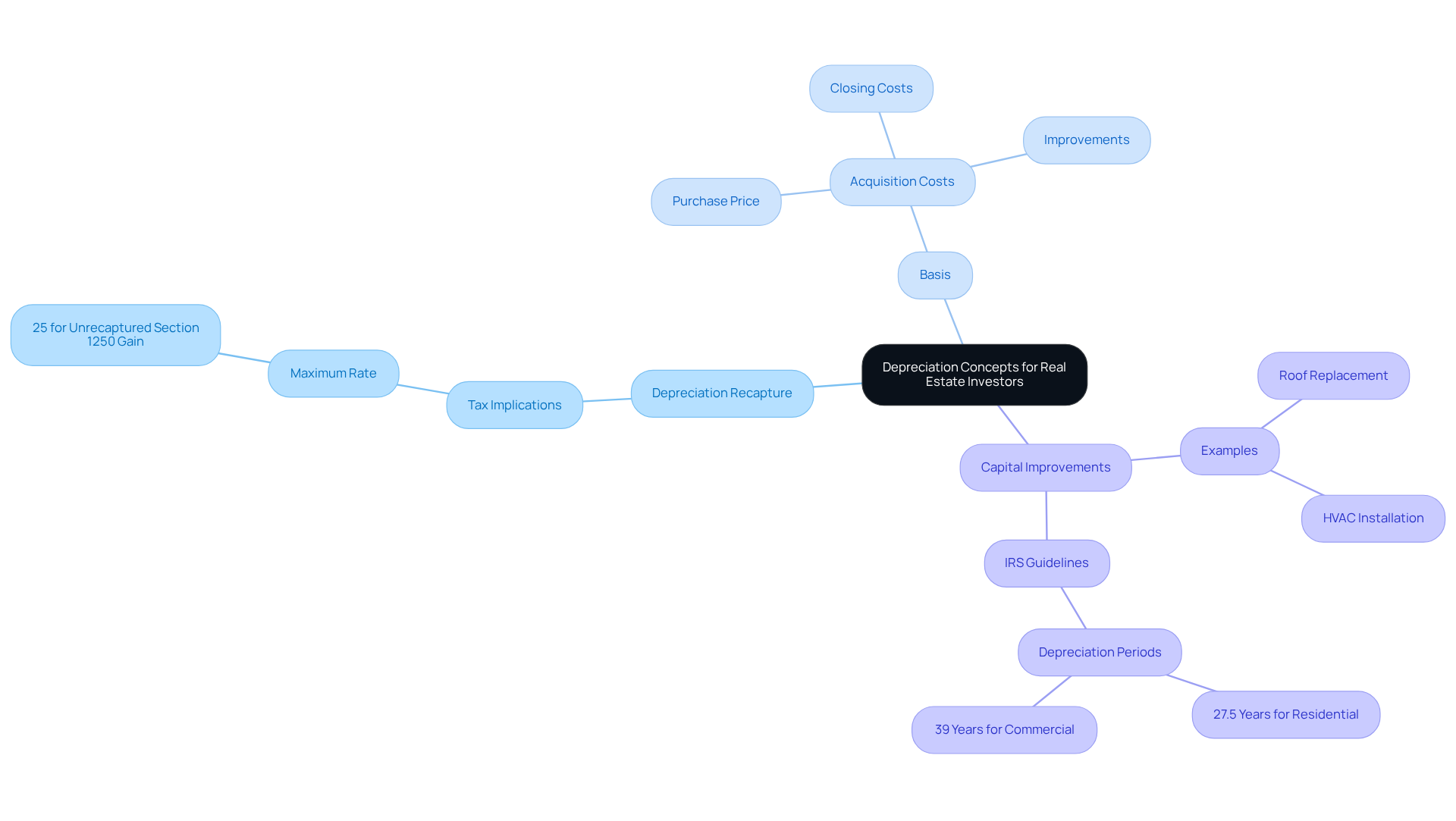 This mindmap starts with the main idea of depreciation in real estate. Each branch represents a key term, and the sub-branches provide additional details. Follow the branches to see how these concepts connect and impact your investment strategies.