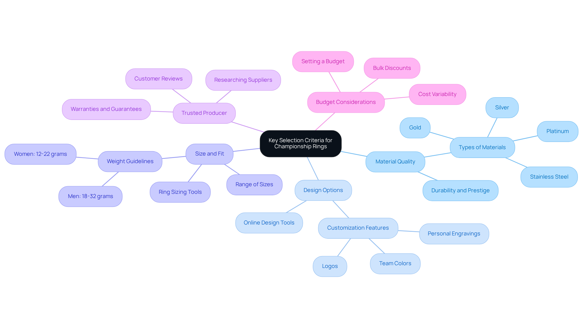 Start at the center with the main criteria for choosing a championship ring. Follow the branches to explore each category and its specific details, helping you understand what to consider when making your choice.