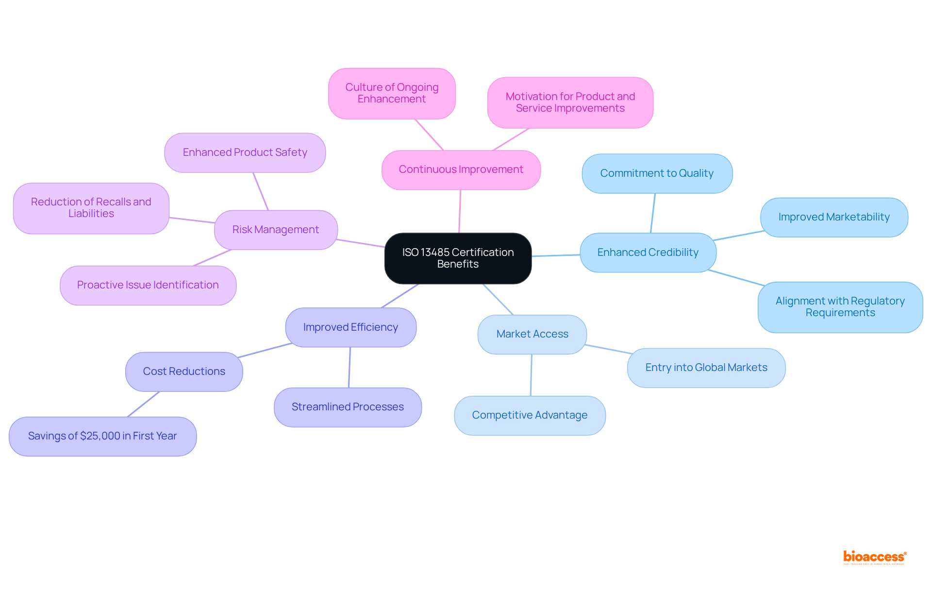 The central node represents the certification, while the branches illustrate the various benefits organizations can achieve. Each color-coded branch highlights a specific area, making it easier to grasp the advantages of obtaining certification. The central node represents the certification, while the branches illustrate the various benefits organizations can achieve. Each color-coded branch highlights a specific area, making it easier to grasp the advantages of obtaining certification.