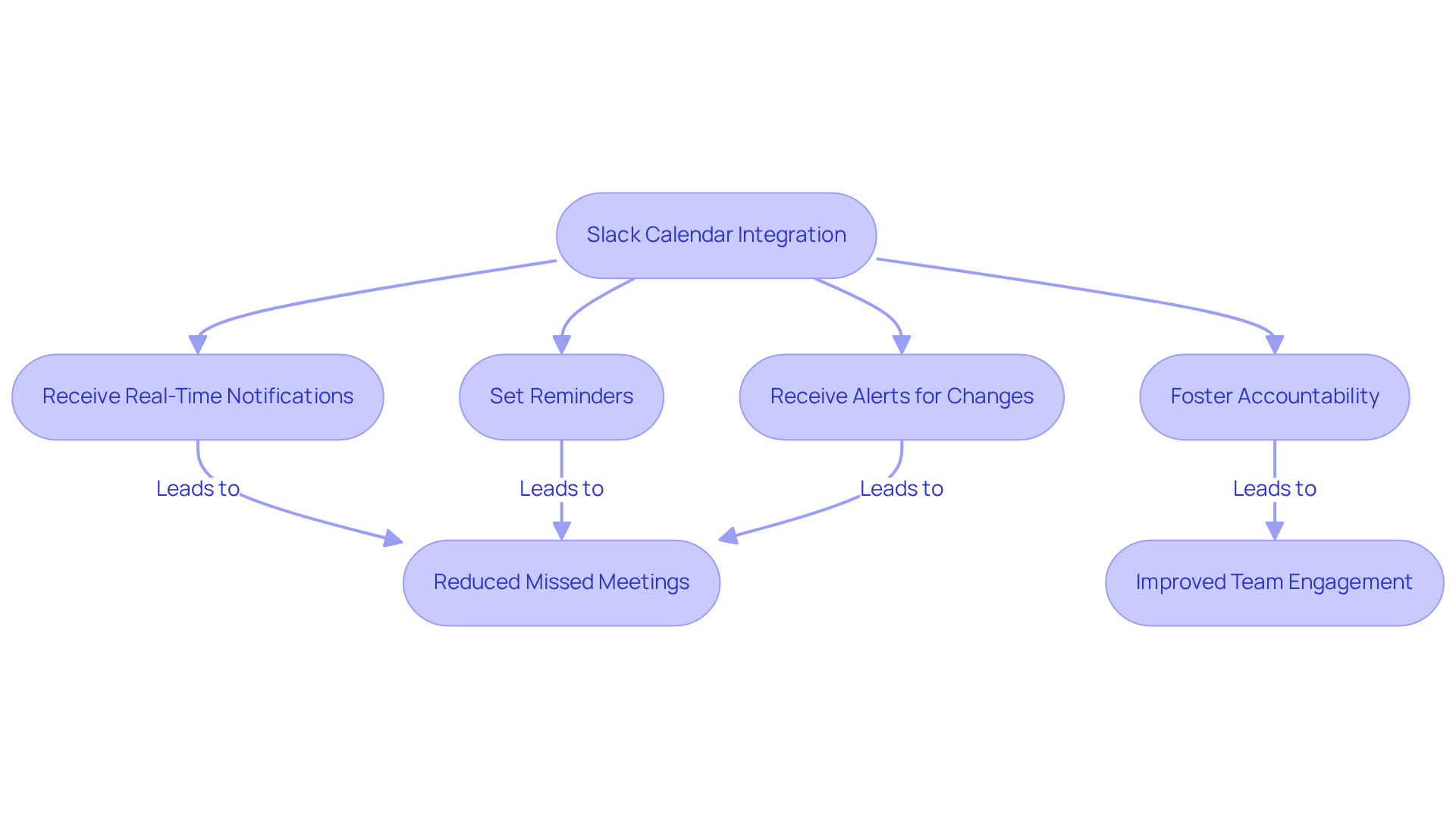 Follow the arrows to see how Slack's features work together to improve communication and productivity. Each step shows how a feature leads to a positive outcome for teams. Follow the arrows to see how Slack's features work together to improve communication and productivity. Each step shows how a feature leads to a positive outcome for teams.