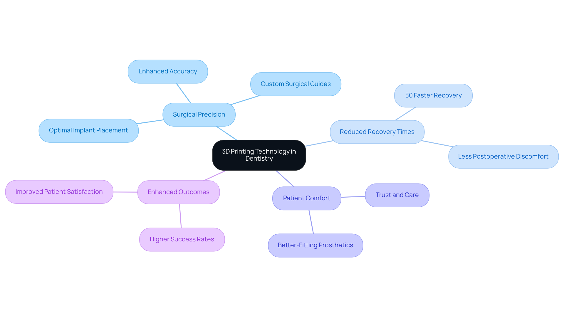 The central node represents the main technology, while the branches show its various benefits. Each sub-branch provides more detail, helping you understand how 3D printing improves dental procedures.