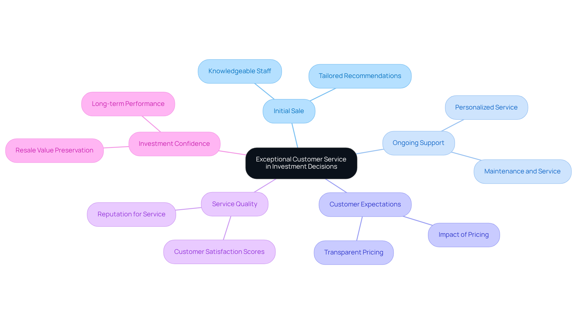 This mindmap illustrates how exceptional customer service influences investment decisions in luxury vehicles. Start at the center with the main idea, then explore each branch to see how different aspects of service contribute to a positive purchasing experience. This mindmap illustrates how exceptional customer service influences investment decisions in luxury vehicles. Start at the center with the main idea, then explore each branch to see how different aspects of service contribute to a positive purchasing experience.