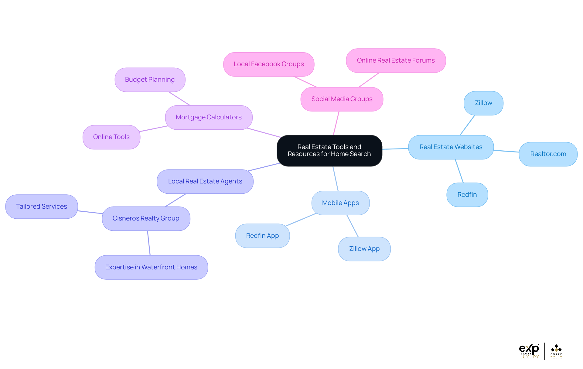 This mindmap starts with the main topic in the center and branches out to show different resources that can help you in your home search. Each branch represents a type of tool or resource, making it easy to see how they all connect to your goal of finding the perfect waterfront home.