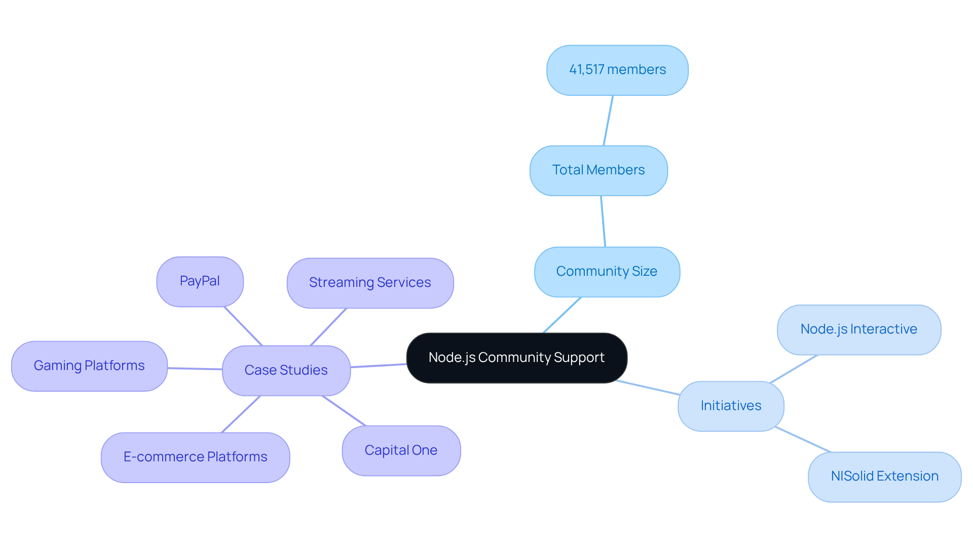 The center represents the Node.js community's support, with branches showing its size, initiatives, and real-world impacts. Each branch highlights how the community contributes to the platform's growth and relevance. The center represents the Node.js community's support, with branches showing its size, initiatives, and real-world impacts. Each branch highlights how the community contributes to the platform's growth and relevance.