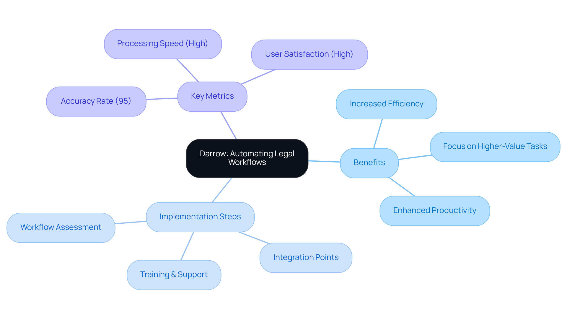 The central node represents Darrow's software, with branches showing its benefits, steps for implementation, and key performance metrics. Each branch helps you understand how the software improves legal workflows.