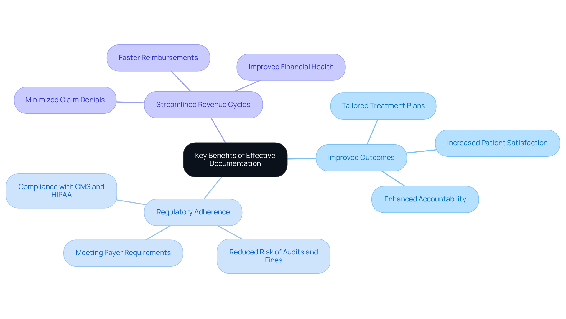 The central node represents the overall theme of effective documentation, while the branches show specific benefits. Each color-coded branch helps you quickly identify the different areas of advantage, making it easier to understand how they contribute to better healthcare outcomes.