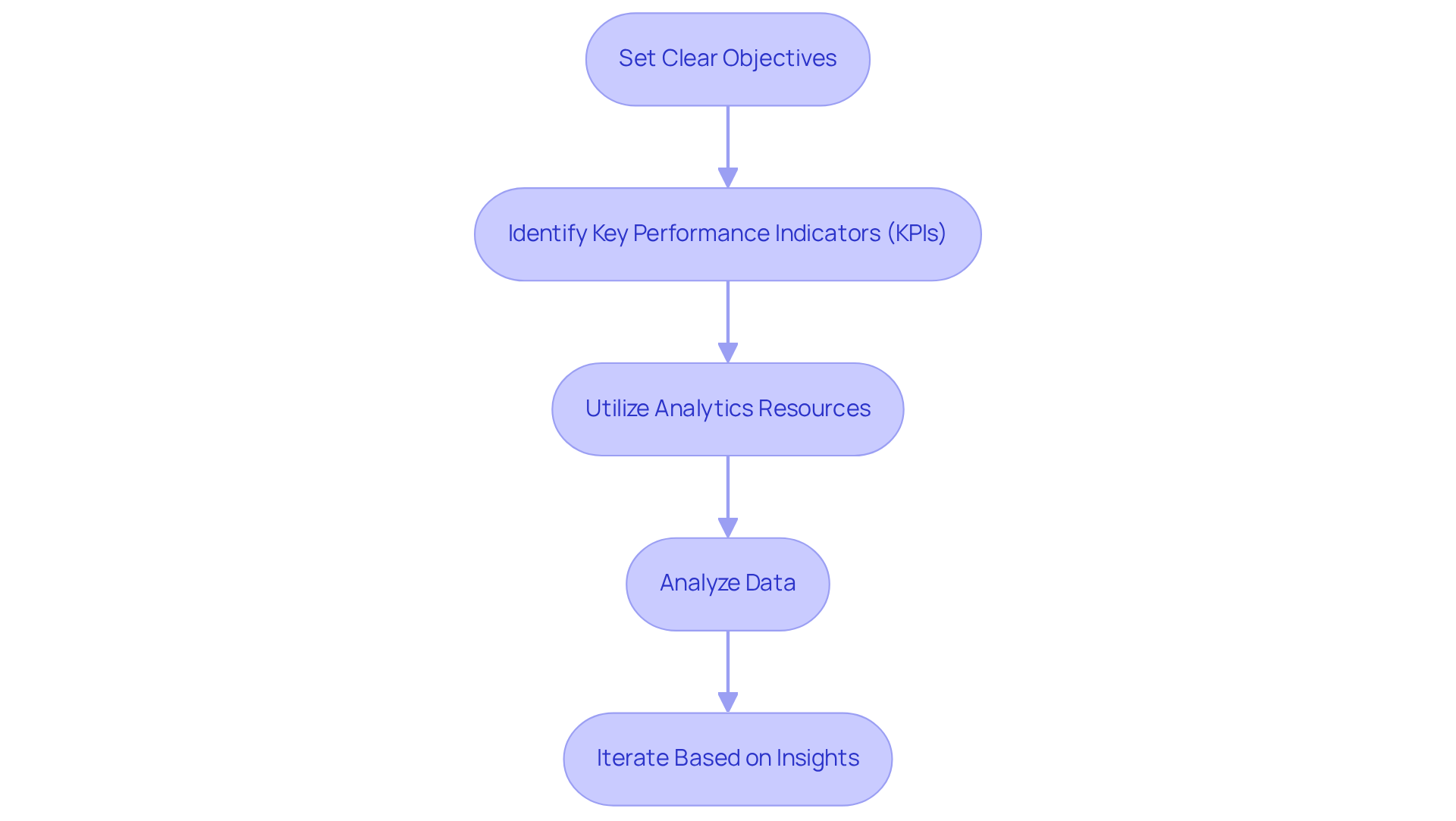 Each box represents a step in the evaluation process. Follow the arrows to understand how to assess AI-driven designs effectively, starting from defining your goals to iterating on your strategies.
