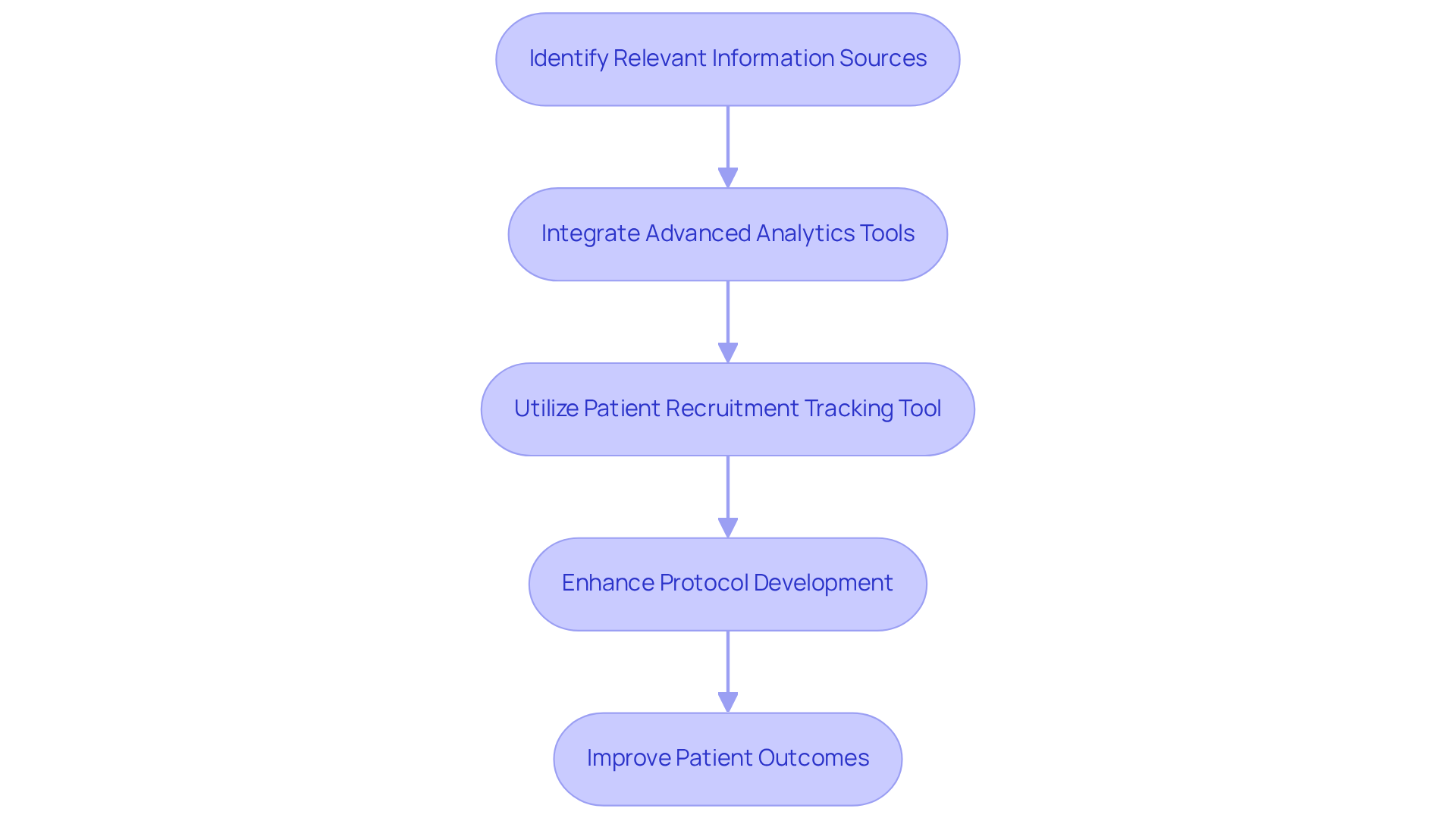 This flowchart illustrates the steps involved in using real-world data to improve clinical study protocols. Each box represents a key step in the process, and the arrows show how they connect. Follow the flow to understand how identifying data sources leads to better patient outcomes. This flowchart illustrates the steps involved in using real-world data to improve clinical study protocols. Each box represents a key step in the process, and the arrows show how they connect. Follow the flow to understand how identifying data sources leads to better patient outcomes.
