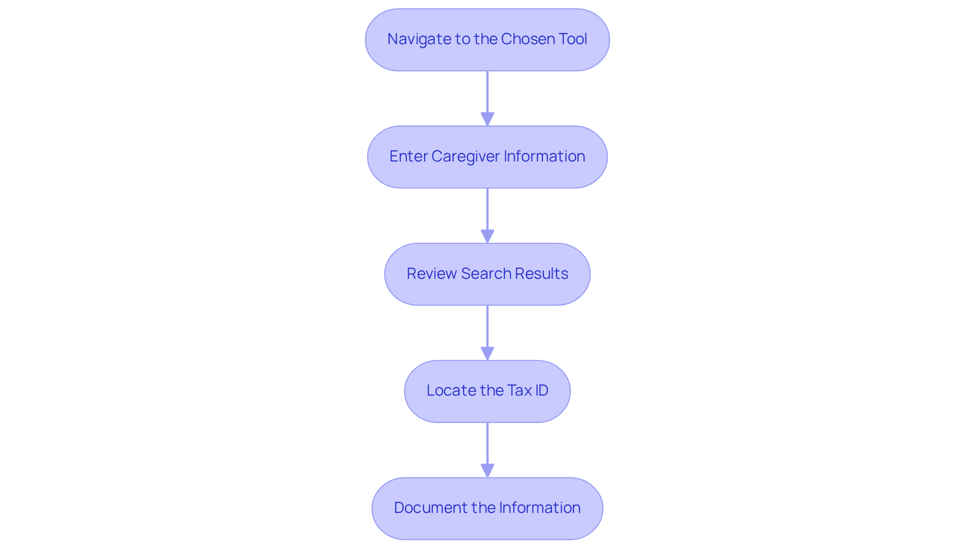 Each box represents a step in the lookup process. Follow the arrows to see how to move from one step to the next, ensuring you complete each part for an effective lookup.