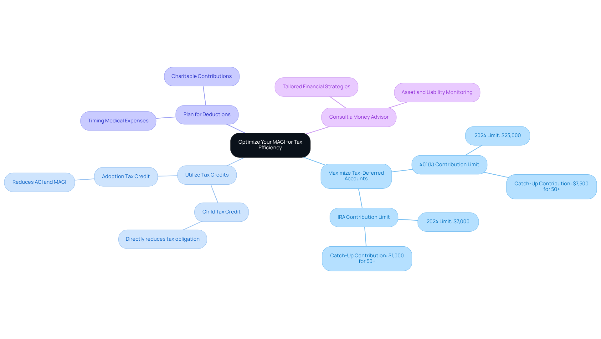 The central idea is optimizing MAGI. Each branch represents a strategy, and the sub-branches provide more detail about actions you can take under each strategy. The colors help differentiate between strategies, making it easier to follow. The central idea is optimizing MAGI. Each branch represents a strategy, and the sub-branches provide more detail about actions you can take under each strategy. The colors help differentiate between strategies, making it easier to follow.