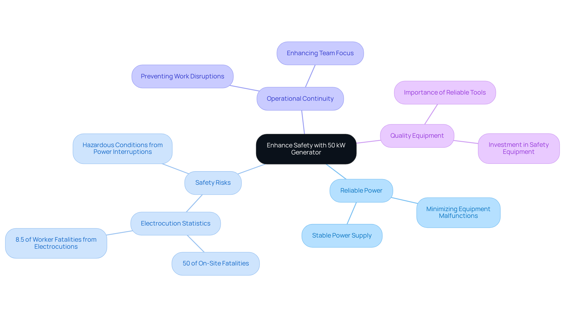 10 Benefits of 50 kW Generator Rental for Construction Projects