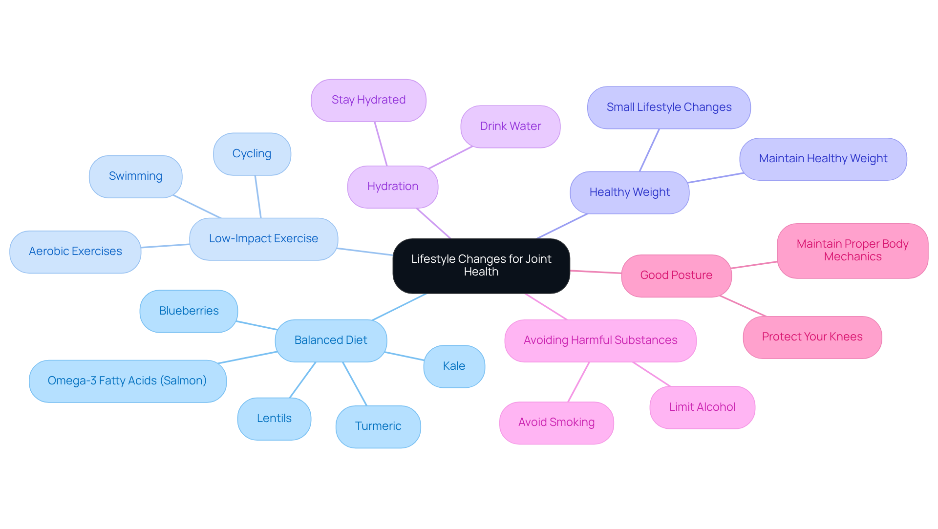 This mindmap shows how different lifestyle changes can improve joint health. Start at the center with the main idea, then follow the branches to explore each category and the specific actions you can take to support your joints.