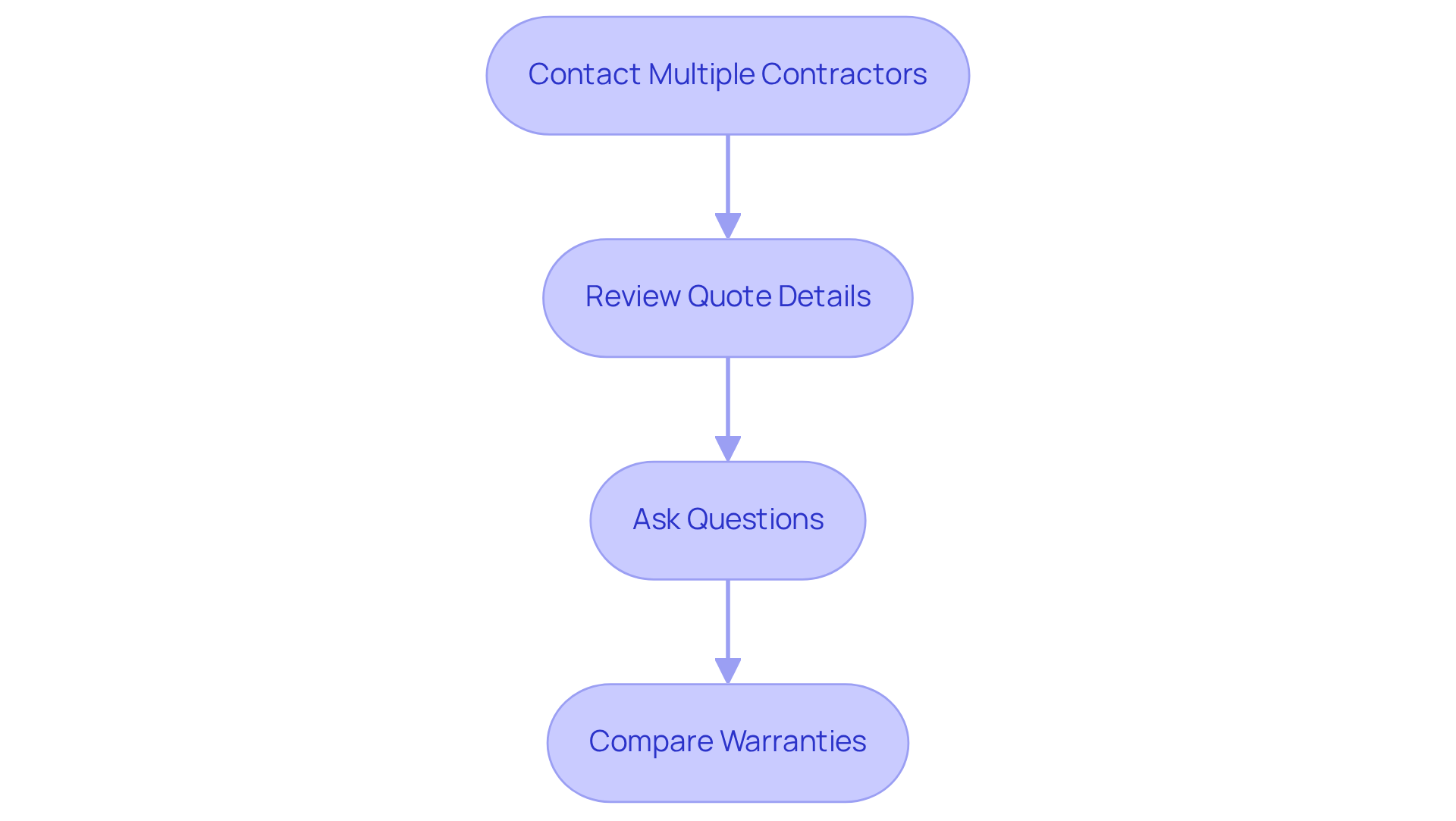 Each box represents a step in the process of getting quotes from contractors. Follow the arrows to see how to move from contacting contractors to comparing their warranties.