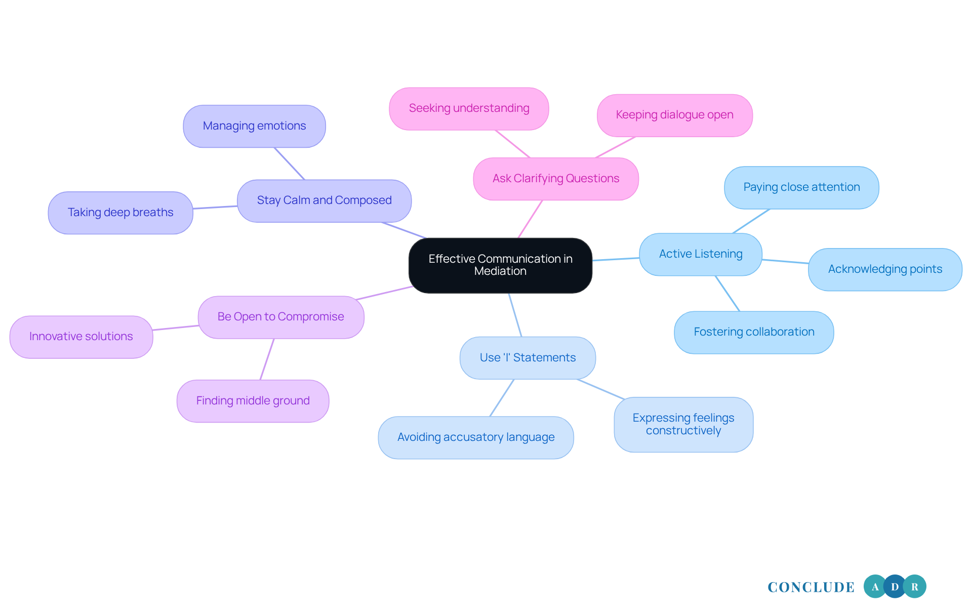 The center represents the main focus on communication, while the branches show different strategies you can use. Each strategy helps you connect better with others during mediation.