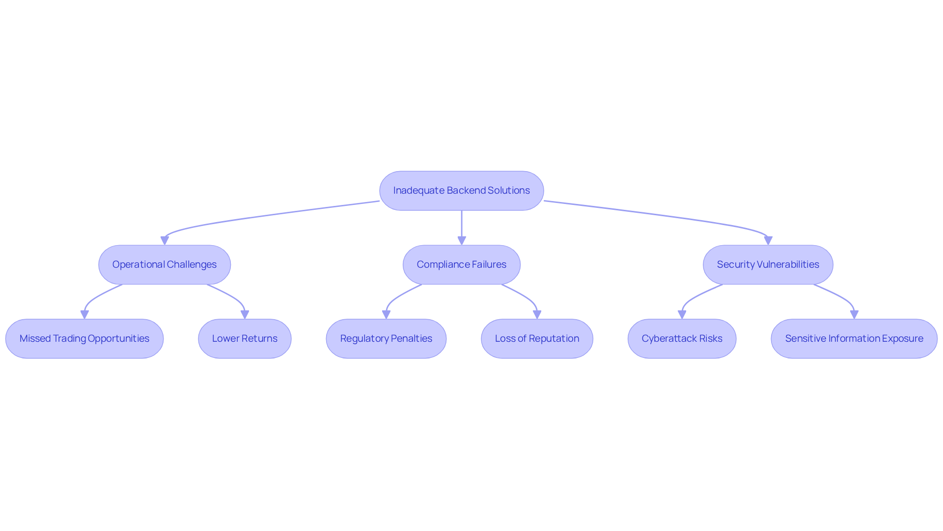 This flowchart shows how inadequate backend solutions can lead to various risks for investment groups. Each box represents a different aspect of the problem, and the arrows illustrate how these issues are connected. Follow the flow to see how one problem can lead to another, ultimately affecting the investment group's success. This flowchart shows how inadequate backend solutions can lead to various risks for investment groups. Each box represents a different aspect of the problem, and the arrows illustrate how these issues are connected. Follow the flow to see how one problem can lead to another, ultimately affecting the investment group's success.