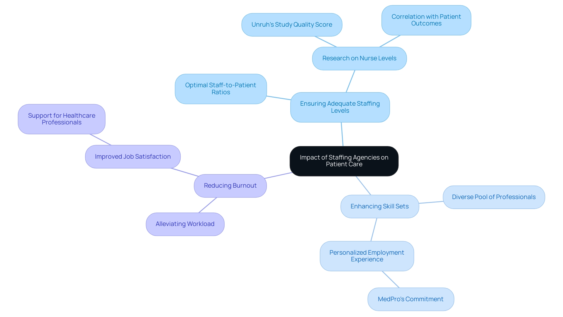 The central node represents the overall impact, with branches showing three key contributions and their respective details.