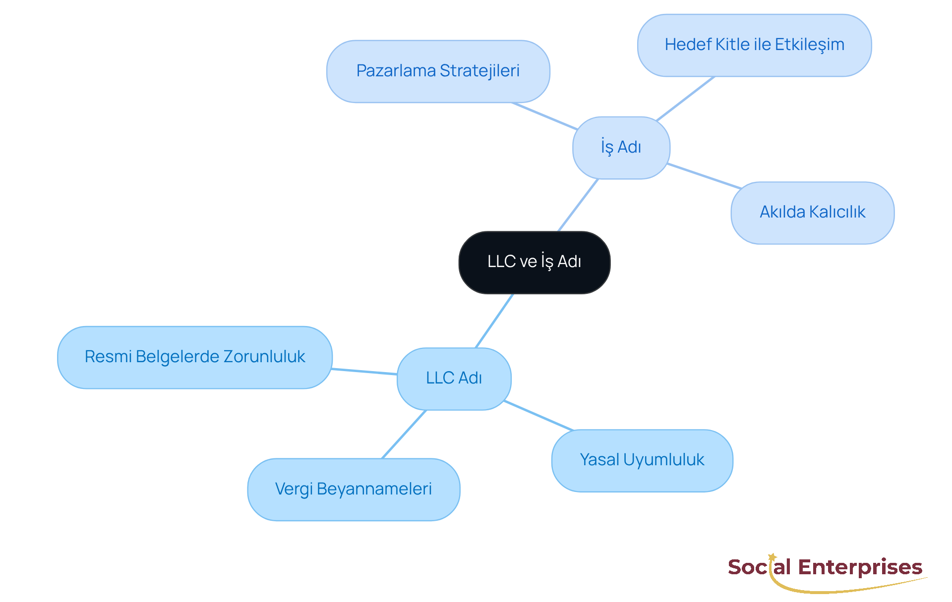 Merkezdeki kavramdan başlayarak, LLC ve iş adı arasındaki farkları keşfedin. Her dal, o konsepte ait önemli noktaları gösterir. Renkler ve oklar, konular arasındaki ilişkileri vurgular. Merkezdeki kavramdan başlayarak, LLC ve iş adı arasındaki farkları keşfedin. Her dal, o konsepte ait önemli noktaları gösterir. Renkler ve oklar, konular arasındaki ilişkileri vurgular.